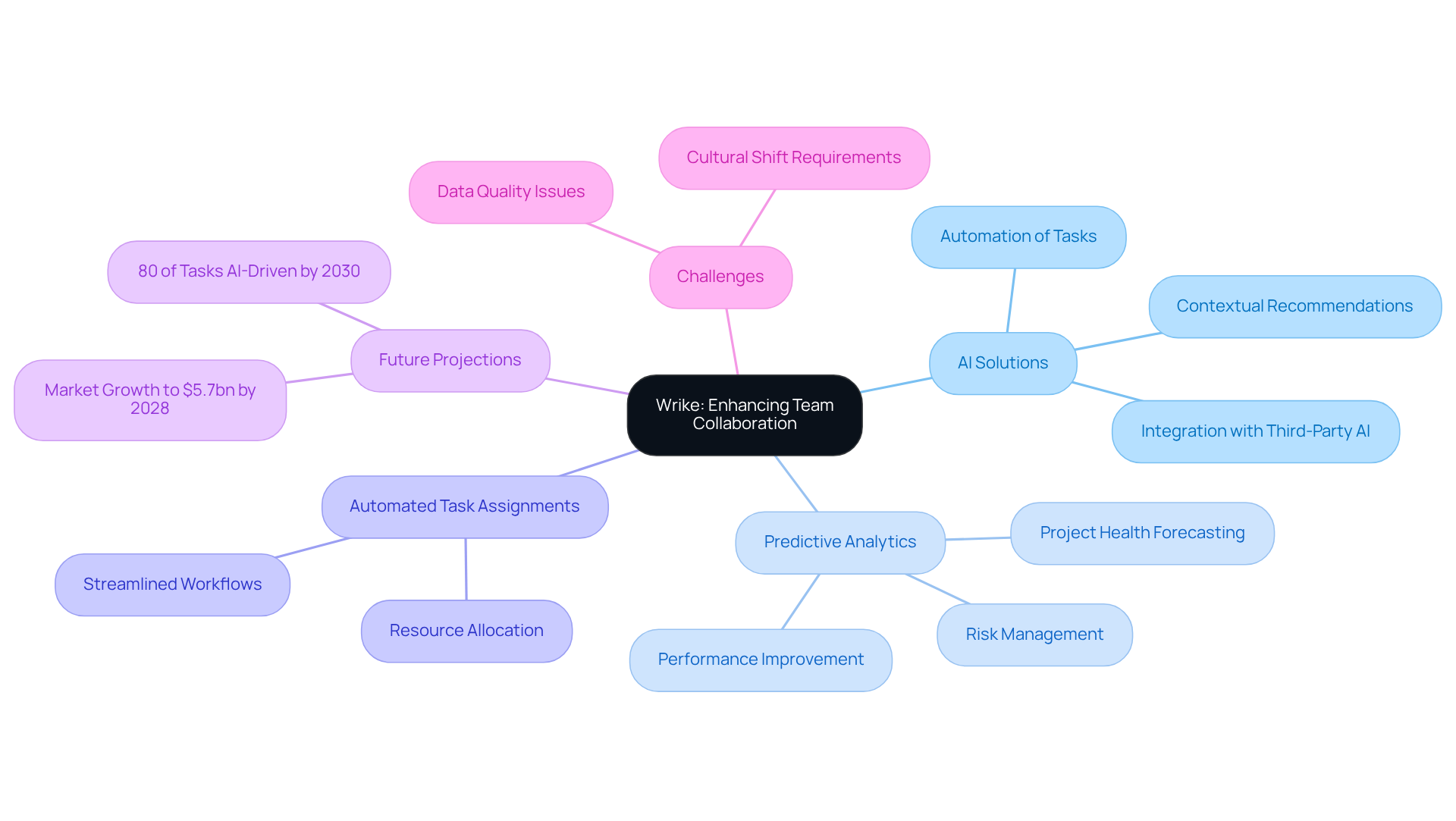 The central node represents Wrike's focus on collaboration, while the branches illustrate different aspects of how AI enhances teamwork. Each sub-branch provides more detail, helping you understand the full picture of Wrike's innovative approach.