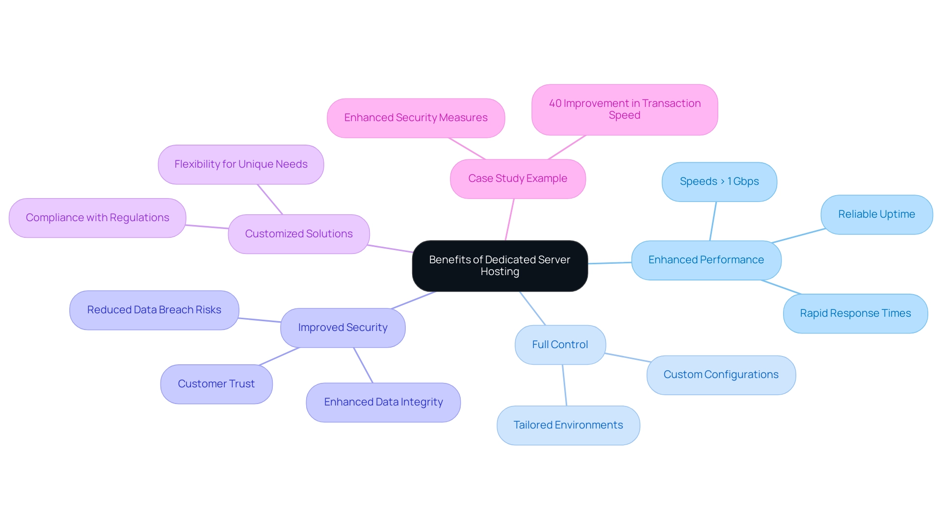 The central node indicates the overall topic, with branches representing key benefits and sub-branches providing specific examples or statistics related to each benefit.