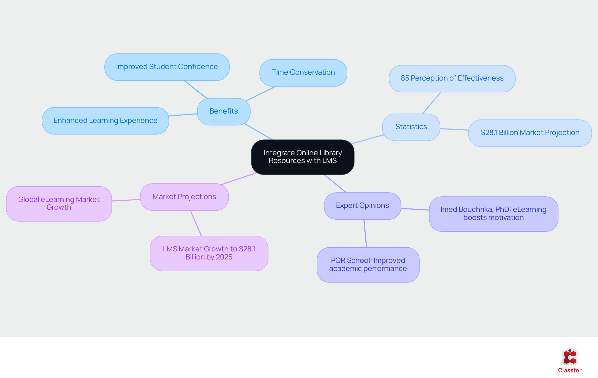 The central node represents the main topic, while the branches show related benefits, statistics, expert insights, and market trends. Each branch helps you understand how integrating online libraries can enhance learning. The central node represents the main topic, while the branches show related benefits, statistics, expert insights, and market trends. Each branch helps you understand how integrating online libraries can enhance learning.