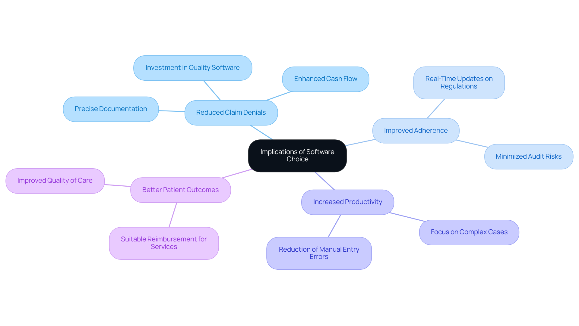 This mindmap illustrates how choosing the right software impacts various aspects of healthcare operations. Each branch represents a key benefit, showing how effective software selection can lead to better outcomes for both the organization and patient care.