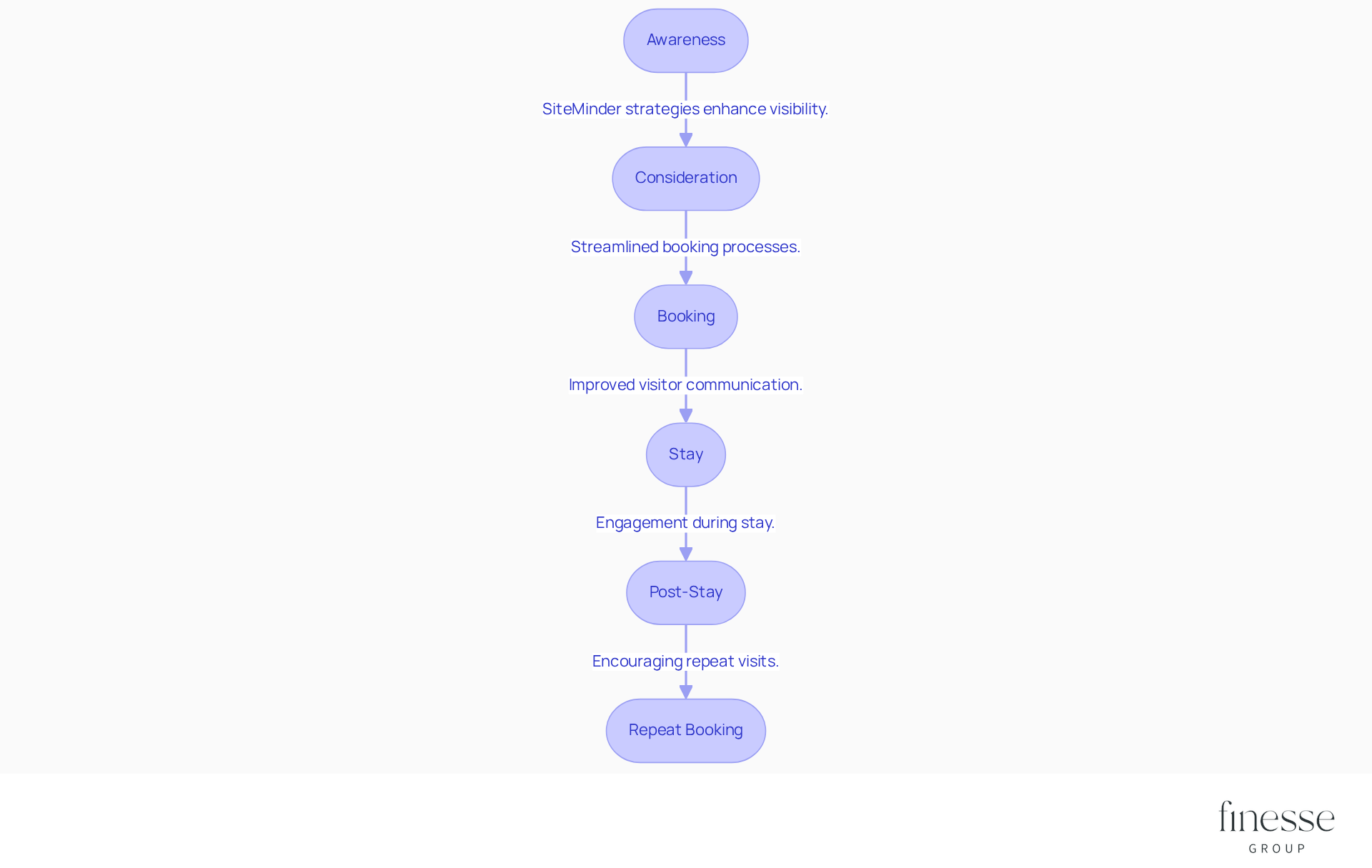 Each box represents a stage in the customer journey. The arrows show the flow from one stage to the next, highlighting how SiteMinder's strategies support guests at each point. Each box represents a stage in the customer journey. The arrows show the flow from one stage to the next, highlighting how SiteMinder's strategies support guests at each point.