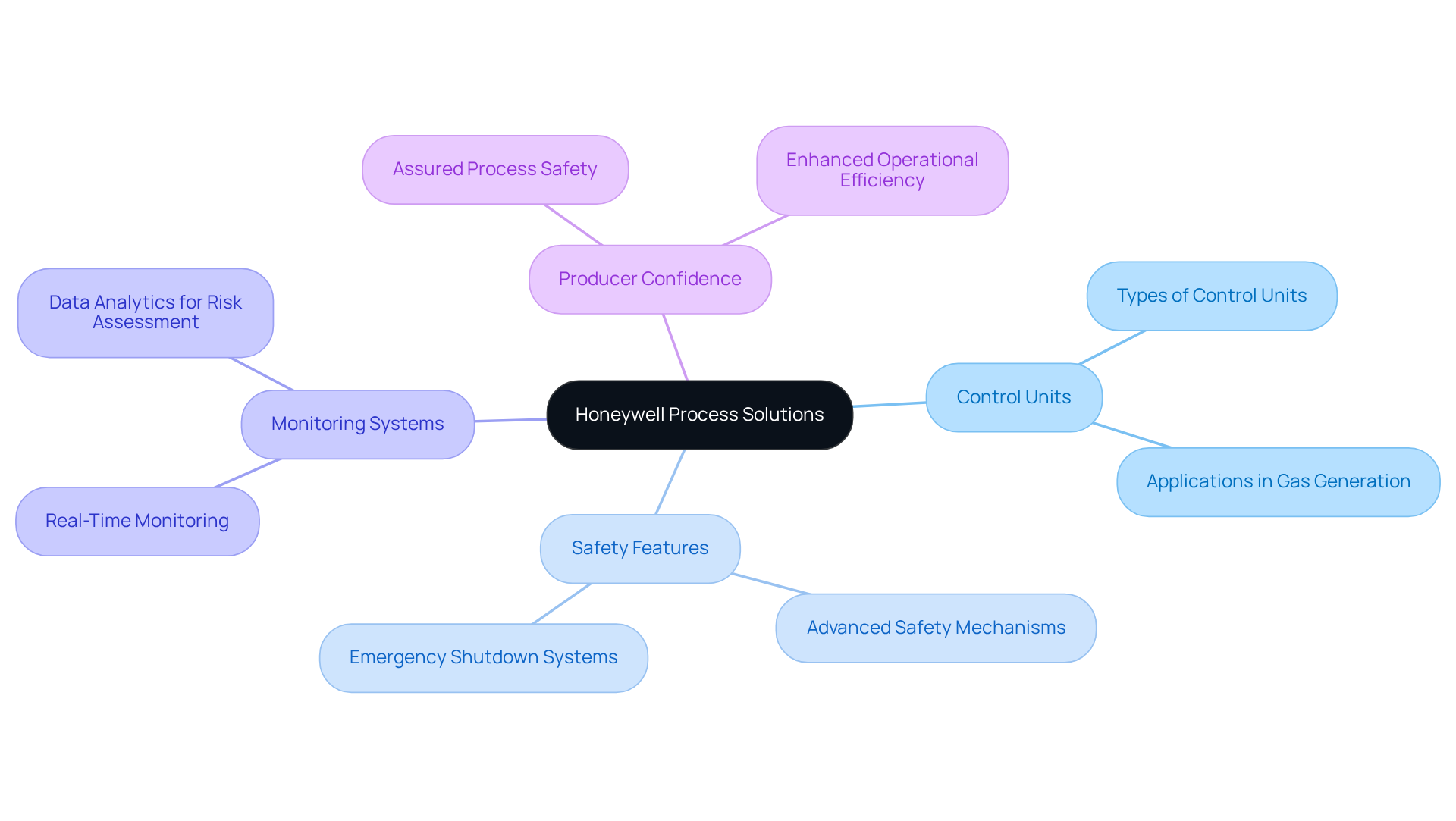 The central node represents Honeywell's focus, while the branches illustrate the key components that contribute to safe hydrogen production. Each branch shows how safety features and monitoring systems support producers in managing risks.