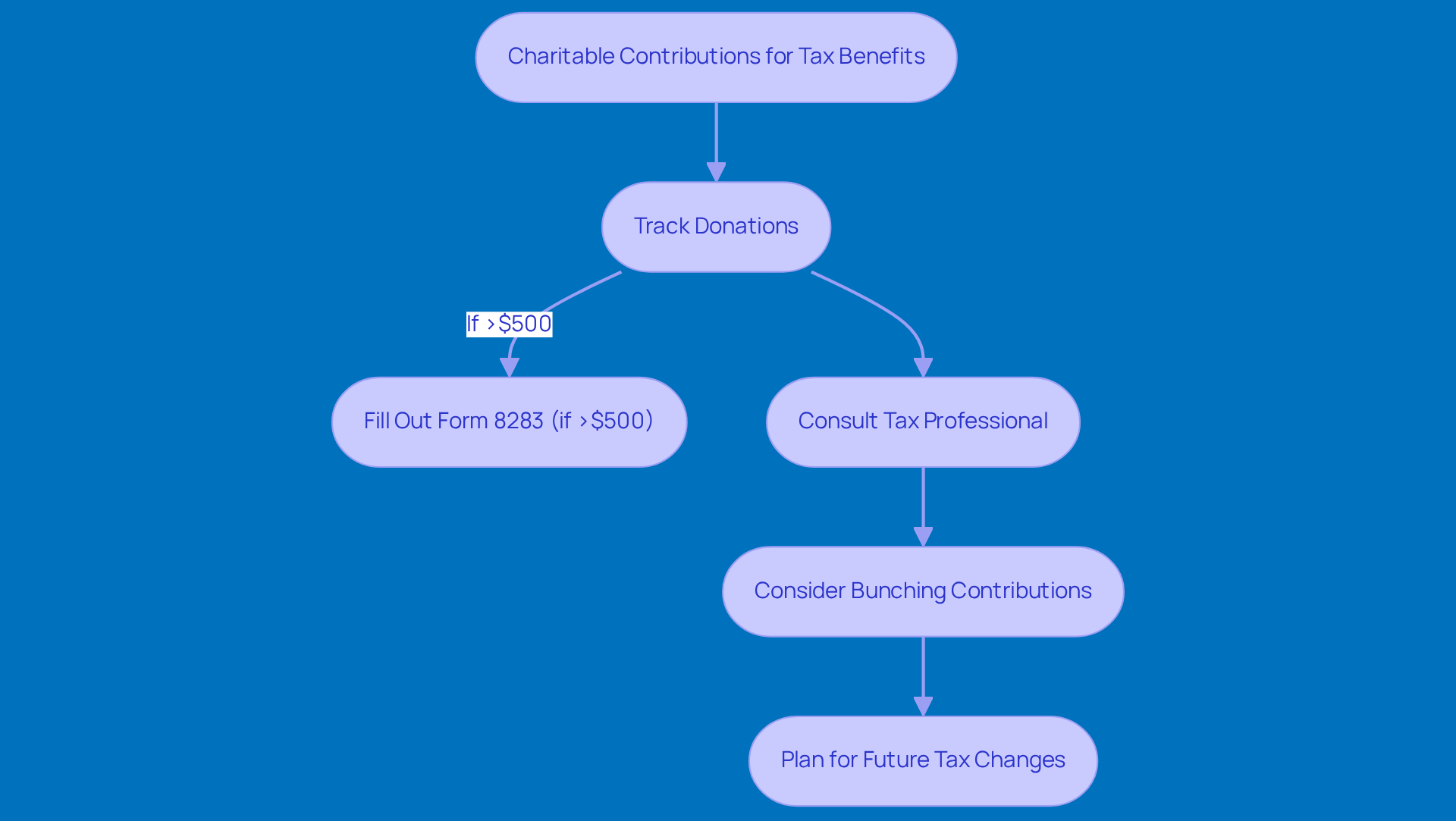 Follow the arrows to see the steps you should take to make the most of your charitable donations and tax deductions. Each box represents an important action to help you navigate the process. Follow the arrows to see the steps you should take to make the most of your charitable donations and tax deductions. Each box represents an important action to help you navigate the process.