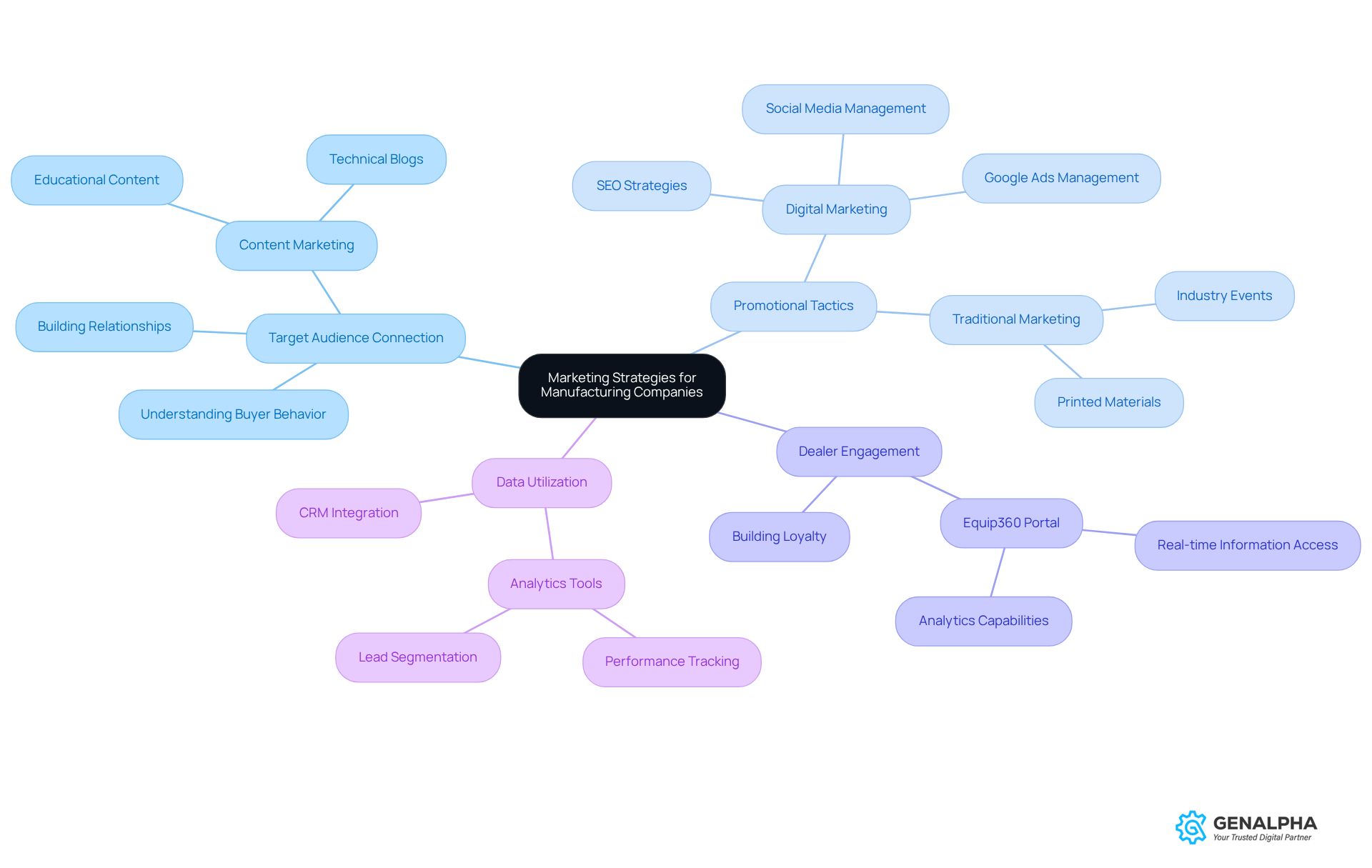 This mindmap starts with the main idea of marketing strategies for manufacturing companies at the center. Each branch represents a key area of focus, and the sub-branches provide specific tactics or tools related to that area. Follow the branches to see how different strategies connect and support each other.