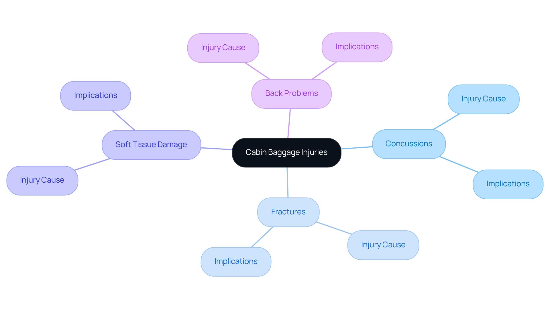 The central node represents the overall topic of cabin baggage injuries. Each branch shows a specific type of injury, with details on how they happen and their potential impact. Follow the branches to understand the various risks associated with cabin baggage.