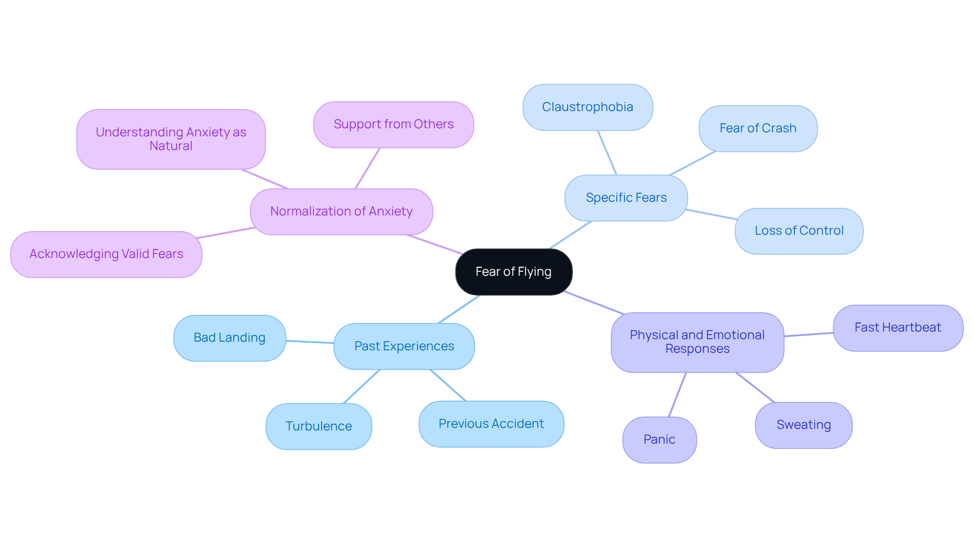 This mindmap helps you explore your fear of flying by breaking it down into different aspects. Start at the center with the main fear, then follow the branches to see how past experiences, specific fears, and emotional responses connect. It's a way to visualize and understand your feelings better.
