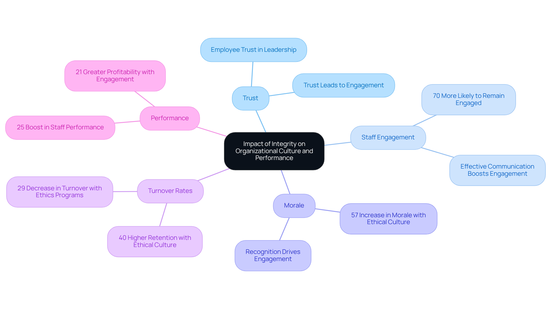 The central node represents the main theme of integrity. Each branch shows how integrity affects different aspects of the organization, with sub-branches providing specific data or examples to illustrate these effects.