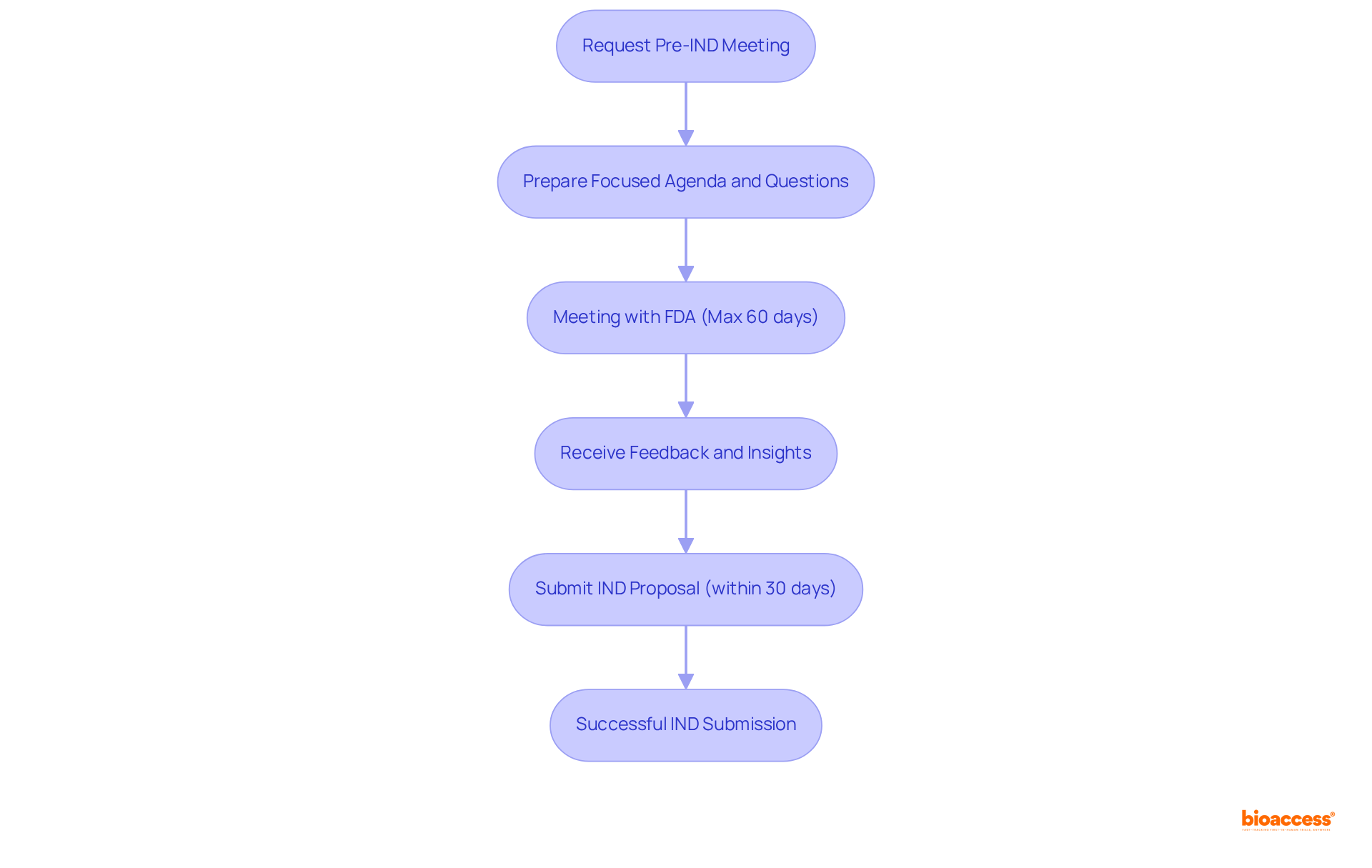 This flowchart outlines the steps involved in arranging pre-IND meetings with the FDA. Each box represents a step in the process, and the arrows show the flow from one step to the next. Following this path helps ensure all necessary actions are taken for a successful IND submission.