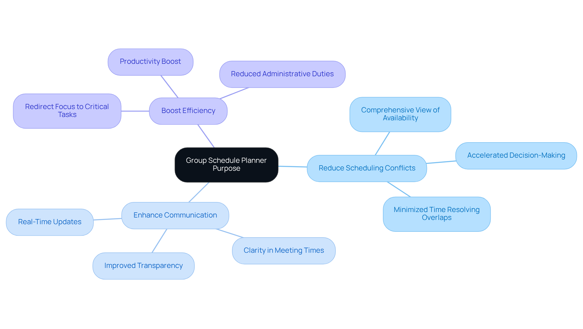 The central node represents the main idea, and the branches show the key benefits of using a group schedule planner. Each branch can be explored to understand how it contributes to better collaboration and efficiency.