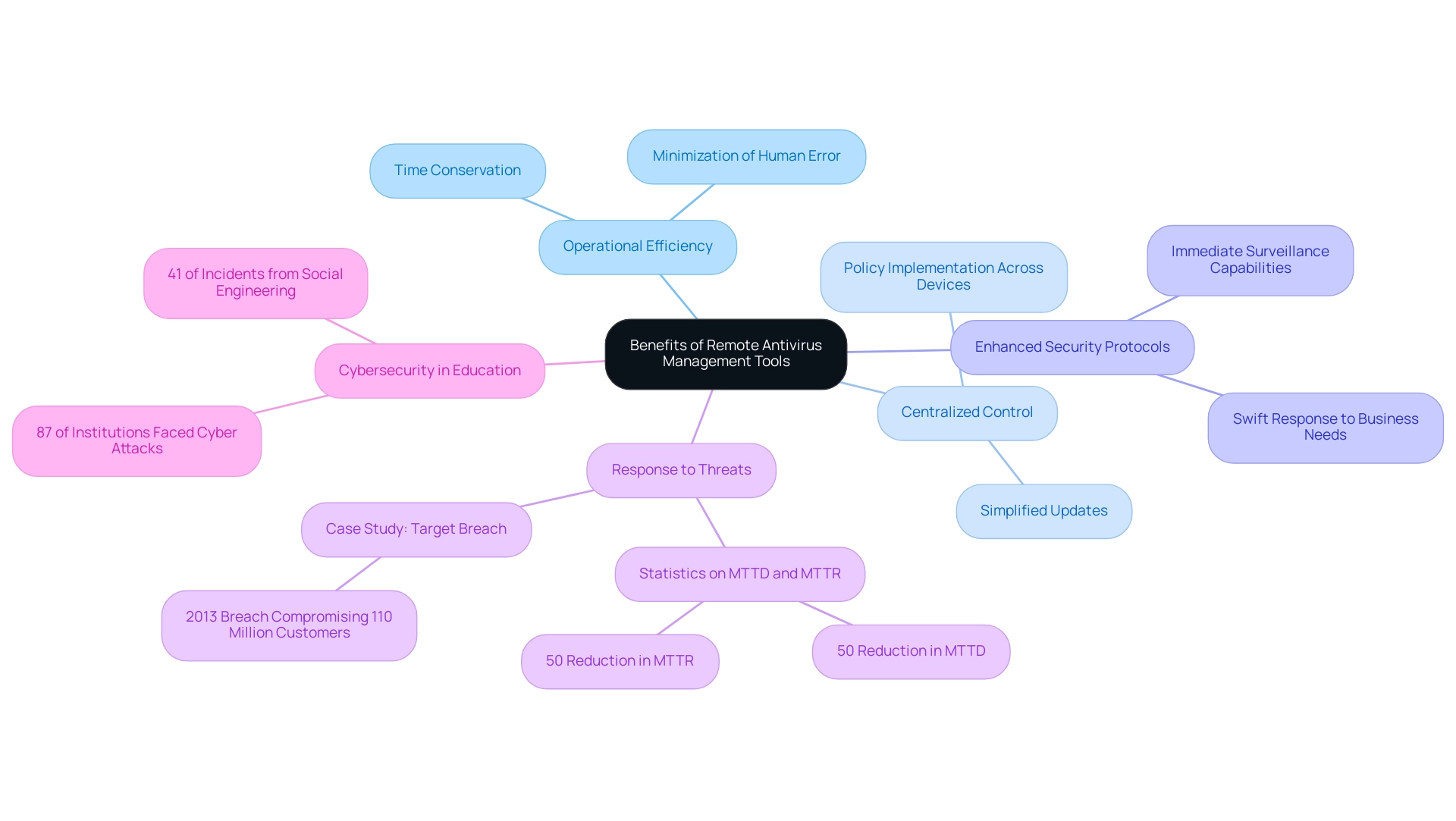 Each branch represents a key benefit of remote antivirus management tools, with sub-branches providing specific details and examples.