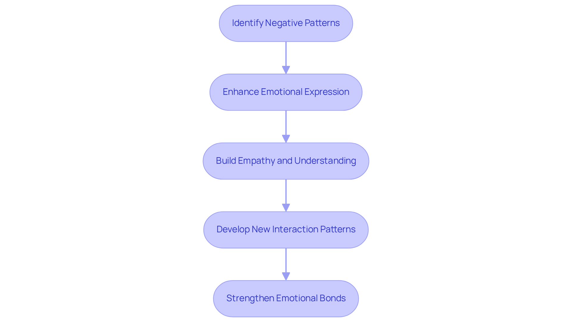 Each box represents a step in the EFT process. Follow the arrows to see how couples progress from recognizing issues to building a stronger emotional connection.