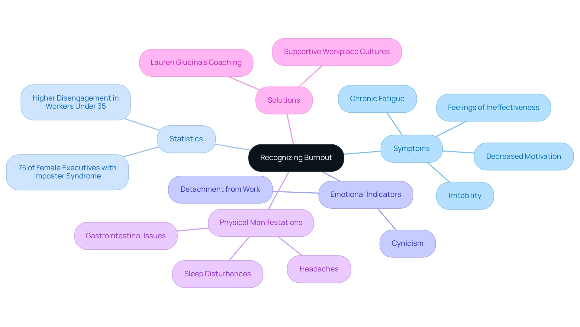 Each branch represents a category related to burnout, with sub-branches detailing specific symptoms, statistics, and solutions. Colors differentiate between symptoms, statistics, and interventions.
