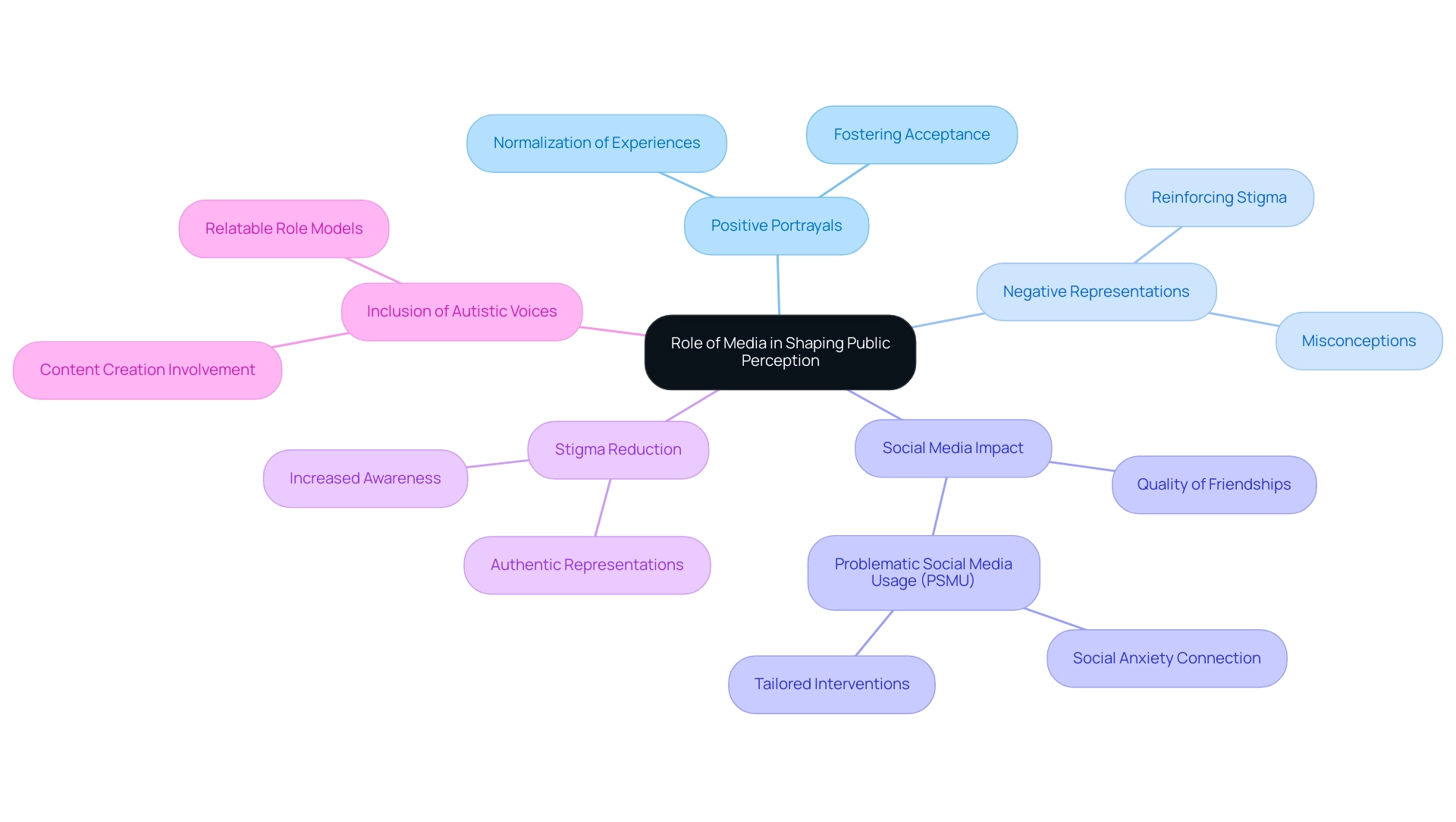 Each branch represents a key theme related to media's influence on autism perception, with colors indicating different categories of impact.