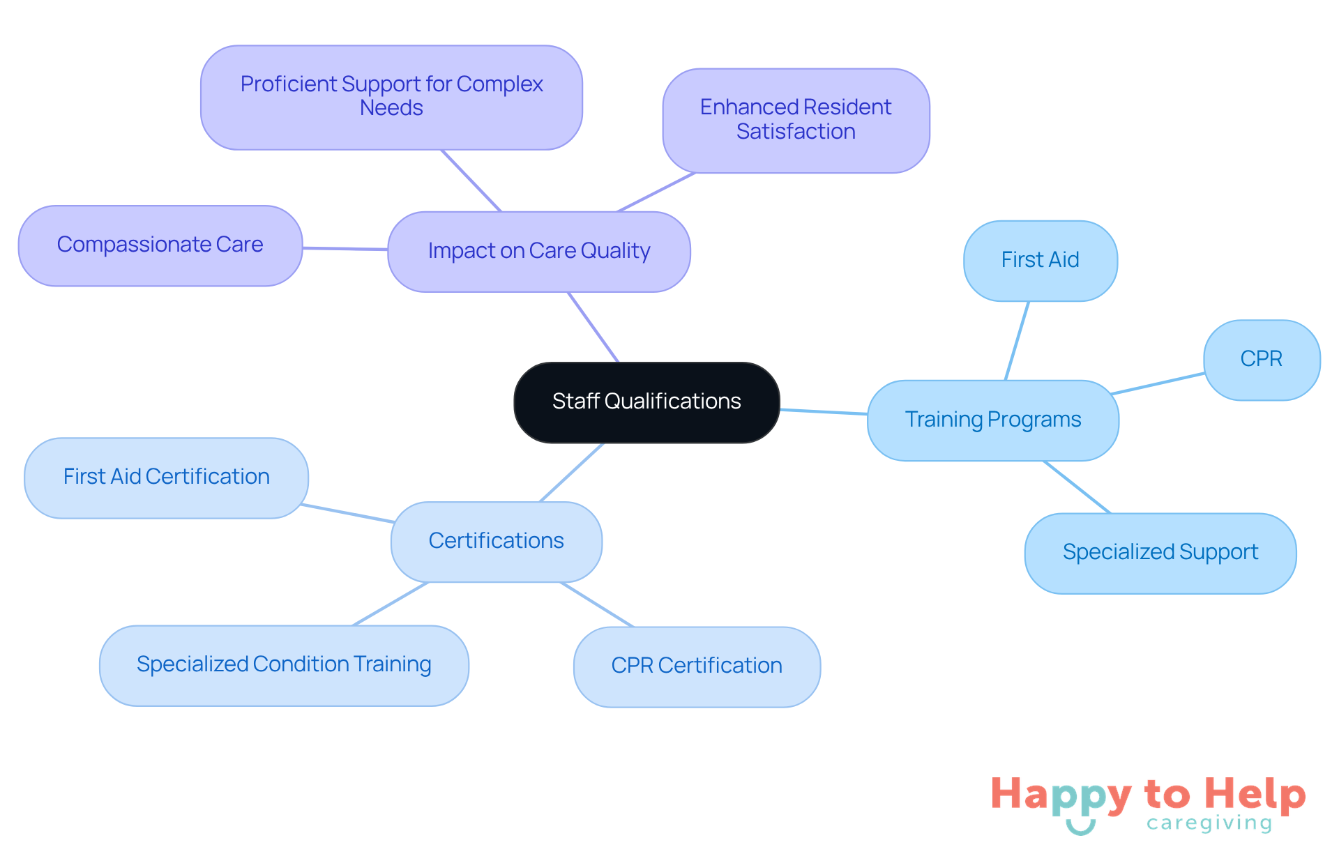 The center represents the main focus on staff qualifications, with branches showing the different training aspects and how they contribute to better care for individuals with complex needs.