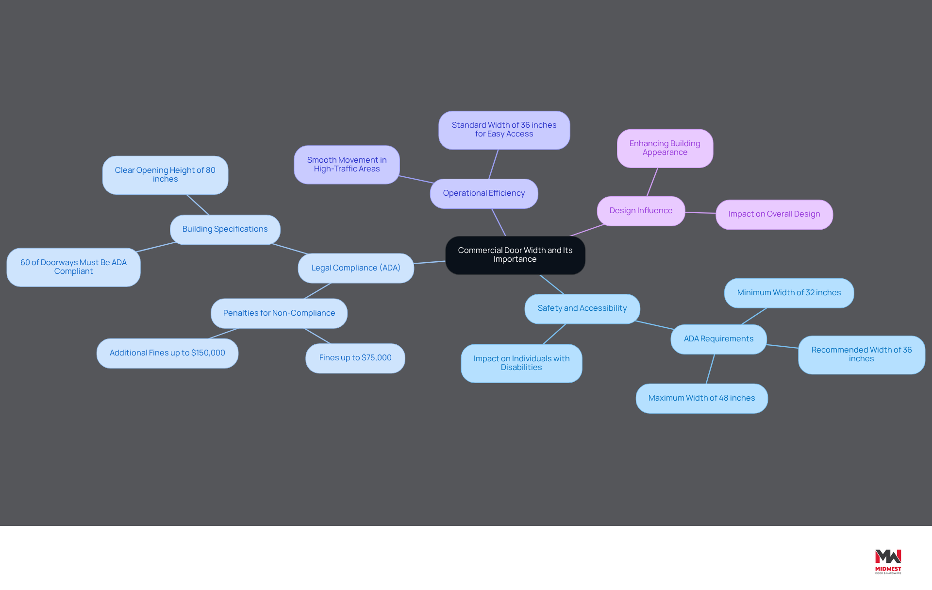 This mindmap starts with the central idea of commercial door width and branches out into various important aspects. Each branch represents a different area of focus, showing how they relate to the main topic. For example, under 'Safety and Accessibility', you'll find details about ADA requirements, while 'Operational Efficiency' discusses how door width affects movement in busy areas. This visual helps you see the big picture and understand why door width matters. This mindmap starts with the central idea of commercial door width and branches out into various important aspects. Each branch represents a different area of focus, showing how they relate to the main topic. For example, under 'Safety and Accessibility', you'll find details about ADA requirements, while 'Operational Efficiency' discusses how door width affects movement in busy areas. This visual helps you see the big picture and understand why door width matters.