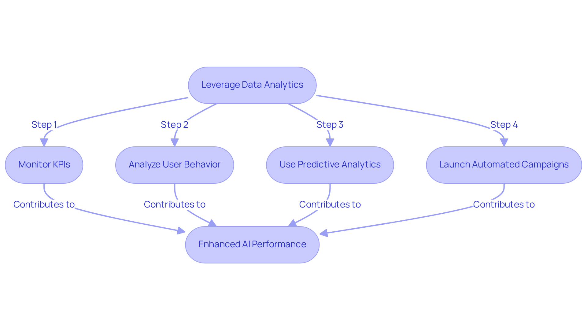 Follow the arrows to see how data analytics leads to improved AI performance. Each step shows a key action that contributes to understanding user needs and enhancing service.