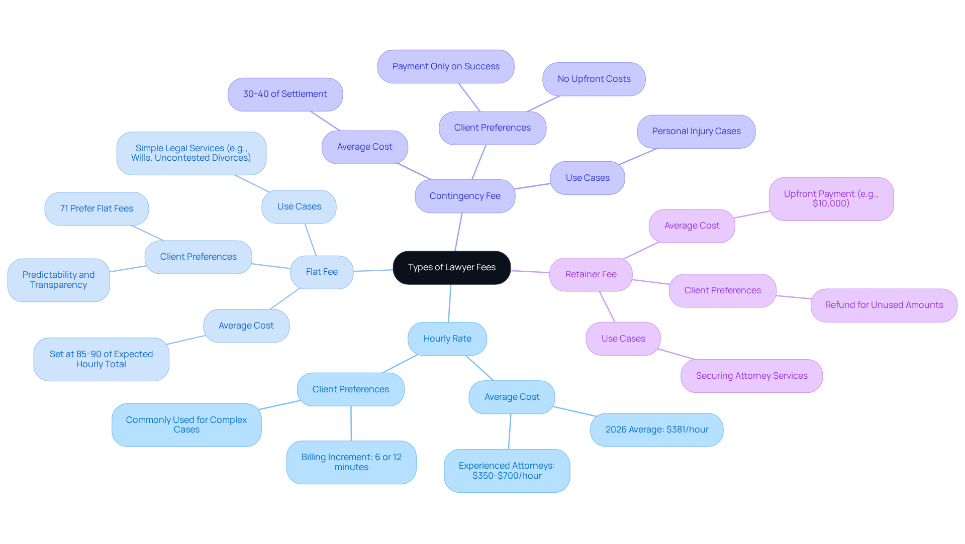 The central node represents the main topic of lawyer fees, while each branch shows a different fee structure. The details under each category explain what that fee type entails, helping you understand your options when hiring a lawyer.