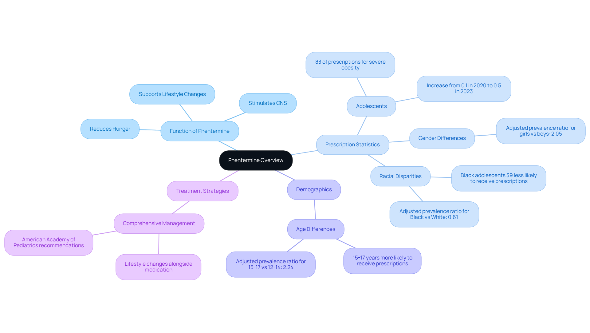 This mindmap illustrates the key aspects of phentermine, including how it works, who it is prescribed to, and the broader context of obesity treatment. Each branch represents a different area of focus, helping you see how they connect and contribute to understanding phentermine's role in managing obesity.