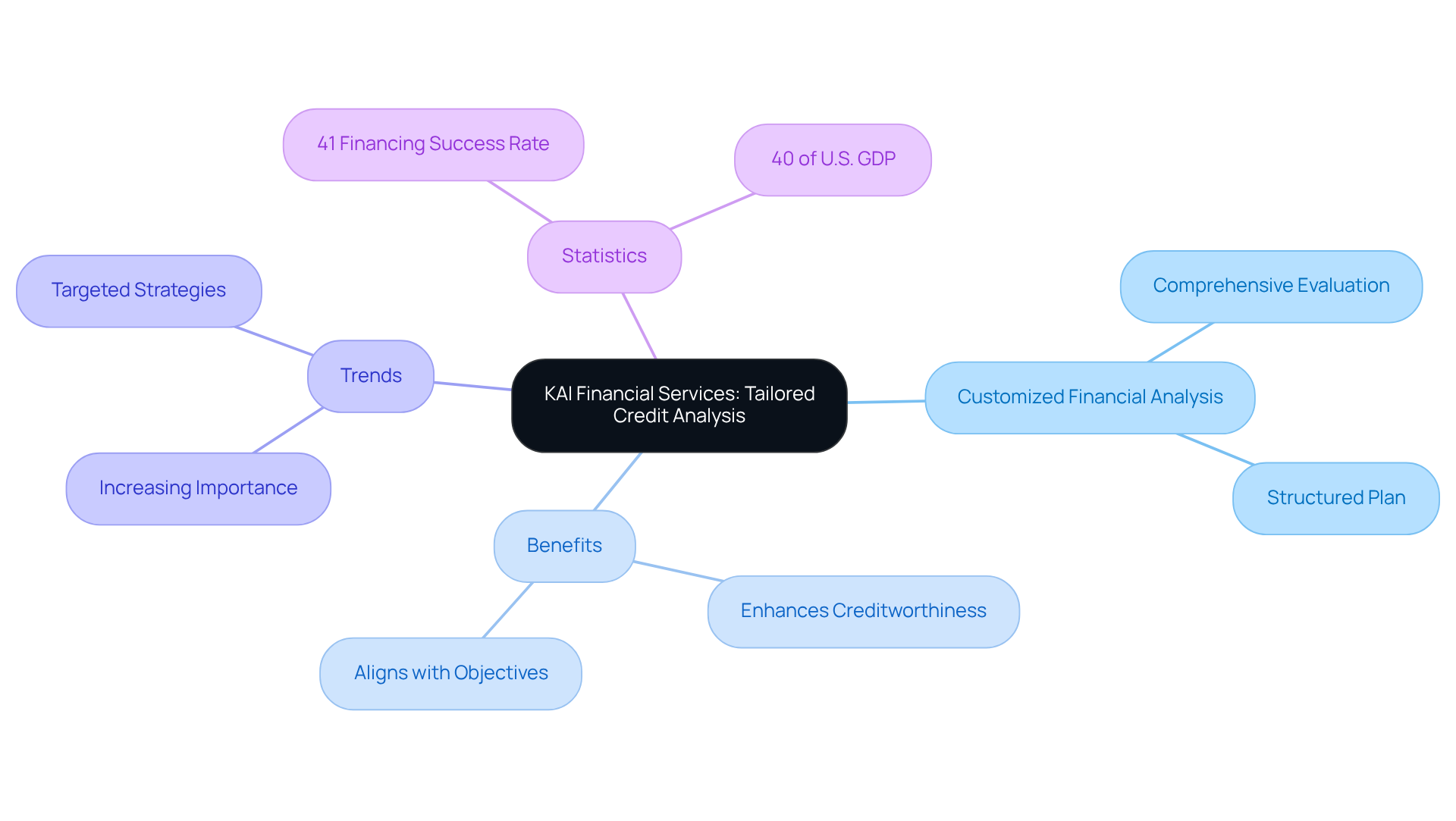 The central node represents KAI Financial Services, while the branches show different aspects of their tailored credit analysis. Each sub-node provides more detail on how these services benefit small businesses and the current trends affecting them. The central node represents KAI Financial Services, while the branches show different aspects of their tailored credit analysis. Each sub-node provides more detail on how these services benefit small businesses and the current trends affecting them.