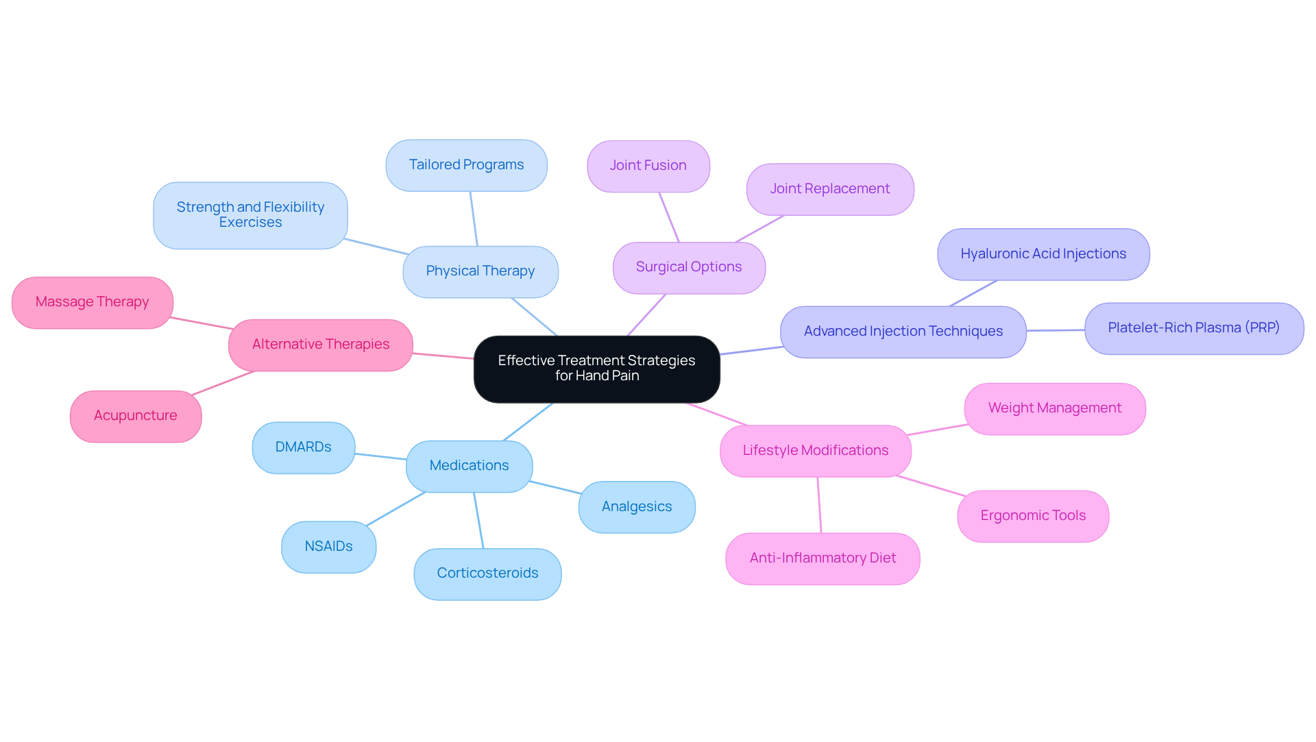 The central node represents the main topic, while the branches show different treatment categories. Each sub-branch provides specific methods or approaches within those categories, helping you understand the various options available for managing hand pain. The central node represents the main topic, while the branches show different treatment categories. Each sub-branch provides specific methods or approaches within those categories, helping you understand the various options available for managing hand pain.