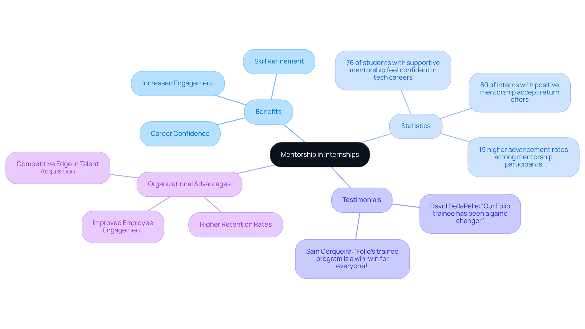 The central node represents mentorship, with branches showing its benefits, statistics, and real-life testimonials. Each branch highlights how mentorship influences career paths and organizational success.