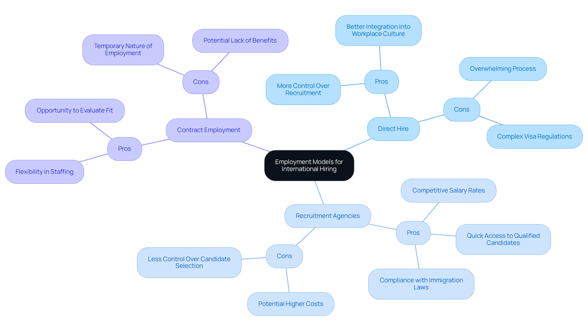 This mindmap starts with the main topic in the center and branches out to show different hiring models. Each branch explains the benefits and challenges of that model, helping you see how they compare and what might work best for your needs.