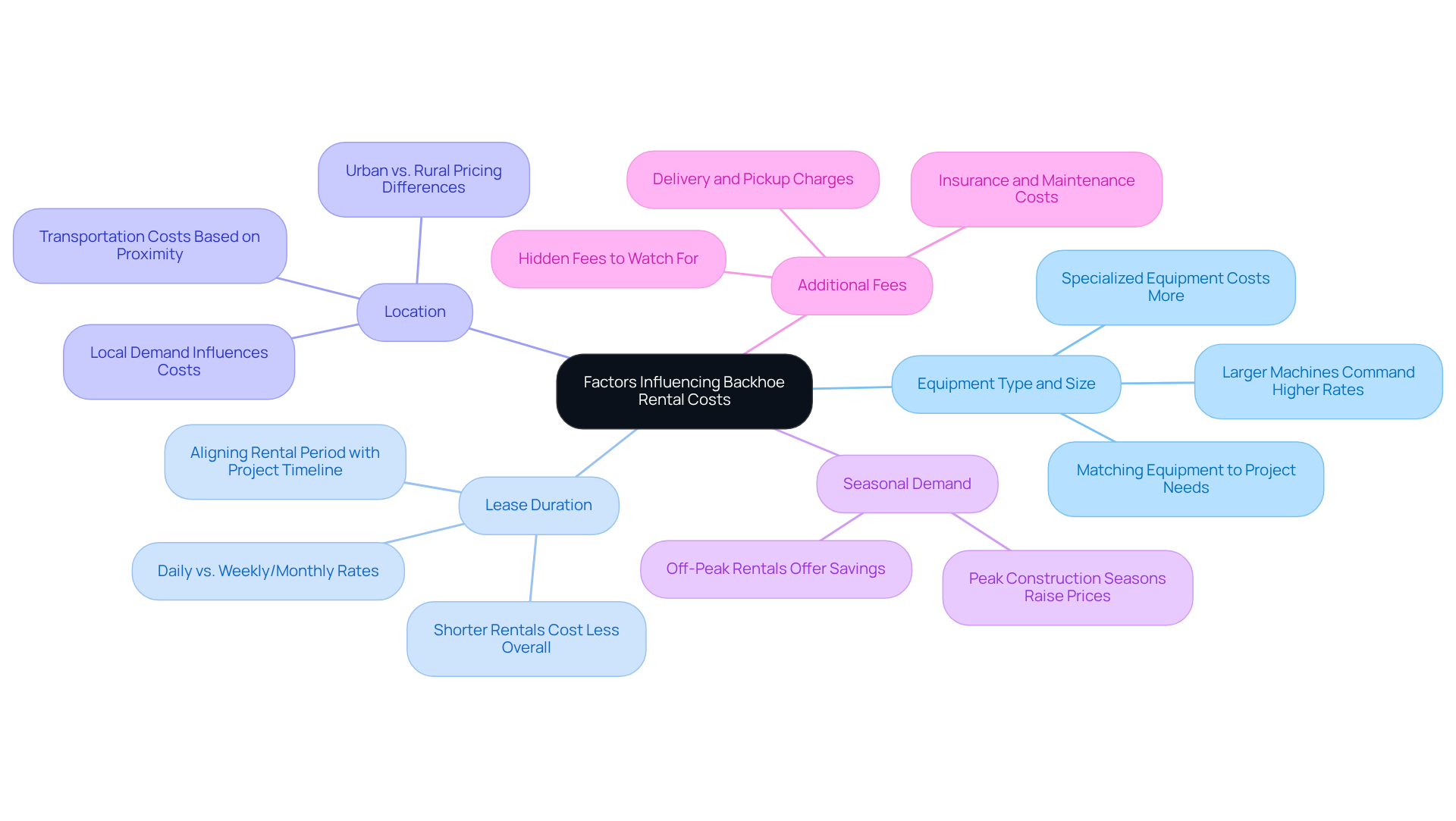 The central node represents the main topic, while each branch shows a different factor that affects rental costs. Follow the branches to explore how each factor can impact your budget decisions.