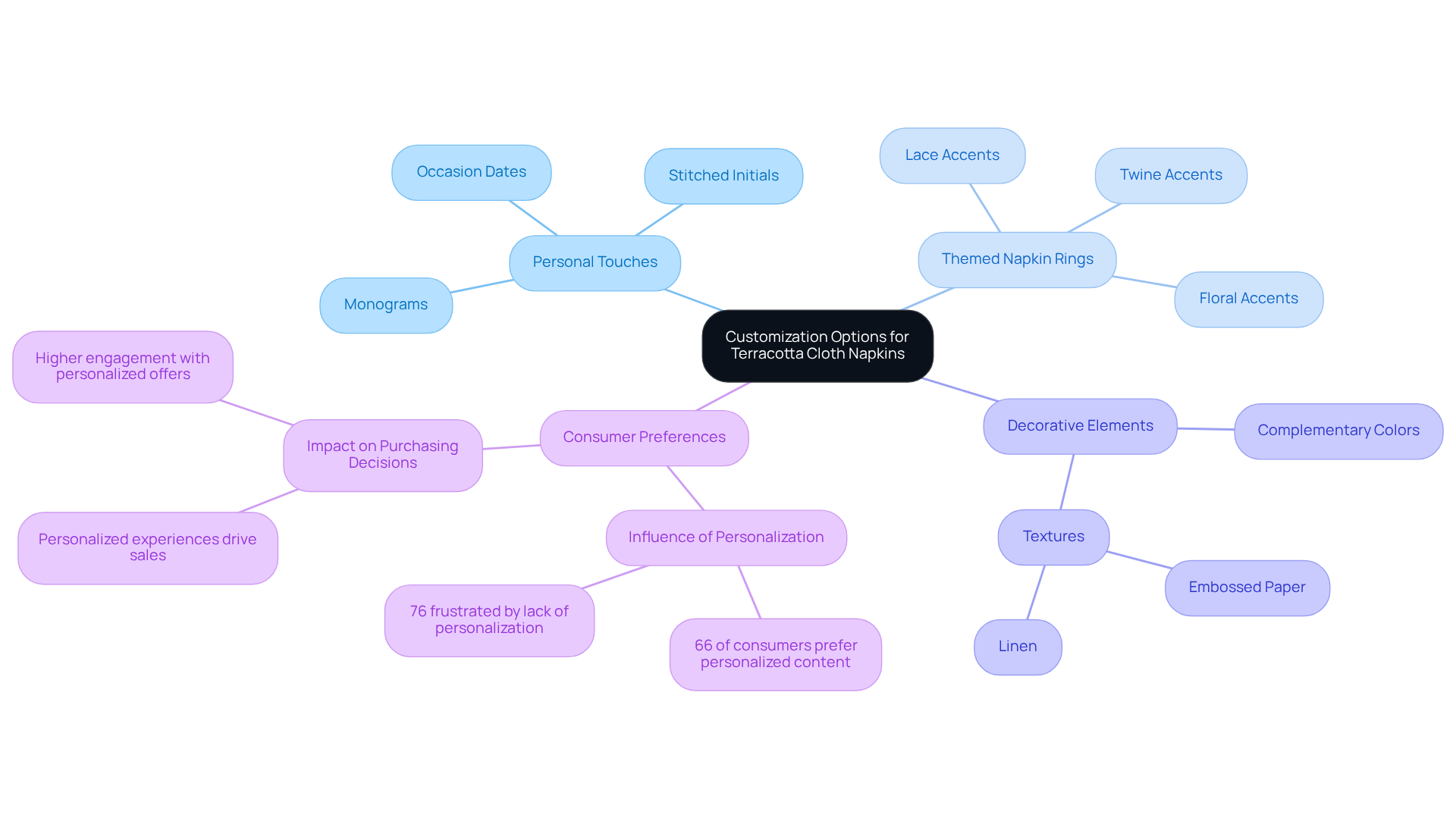 Start at the center with the main theme of customization. Follow the branches to explore different aspects like personal touches and decorative elements, each contributing to the overall aesthetic and guest experience. Start at the center with the main theme of customization. Follow the branches to explore different aspects like personal touches and decorative elements, each contributing to the overall aesthetic and guest experience.