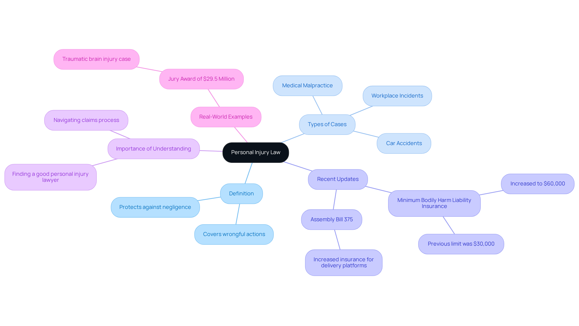Start at the center with the main topic of personal injury law, then explore the branches to learn about its definition, types of cases, recent changes, and why understanding it is crucial. Start at the center with the main topic of personal injury law, then explore the branches to learn about its definition, types of cases, recent changes, and why understanding it is crucial.