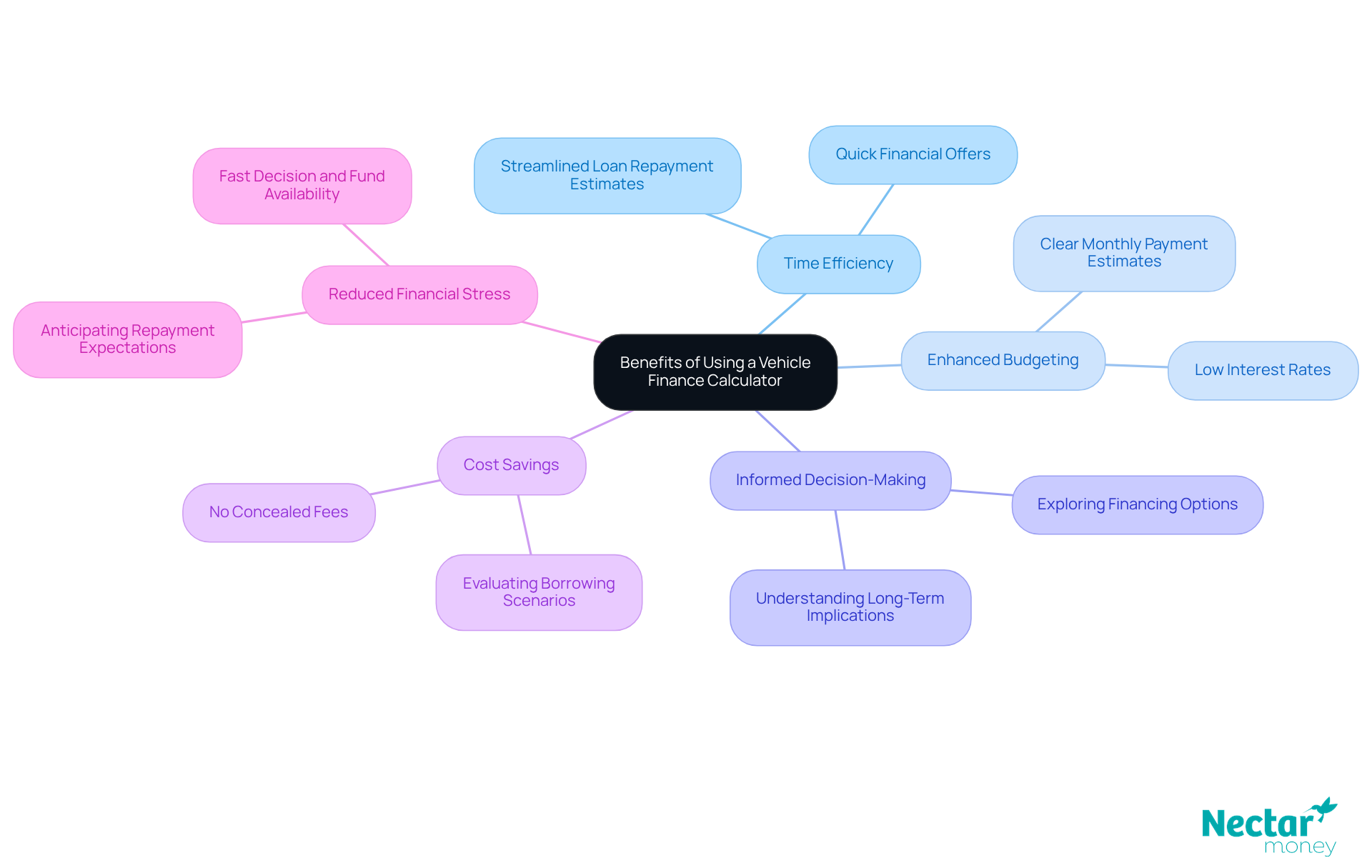 The central node shows the main concept, while the branches illustrate each benefit. The sub-branches provide specific details about how each benefit enhances the vehicle financing experience.