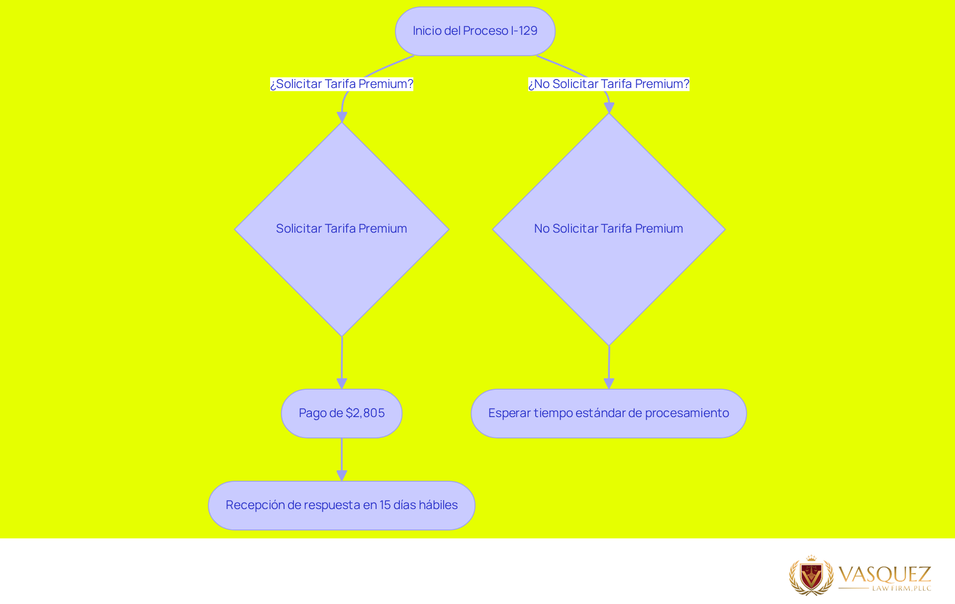 Este diagrama muestra los pasos que los empleadores deben seguir al solicitar el Formulario I-129. Las flechas indican el camino a seguir, y cada cuadro representa una decisión o acción que se debe tomar.