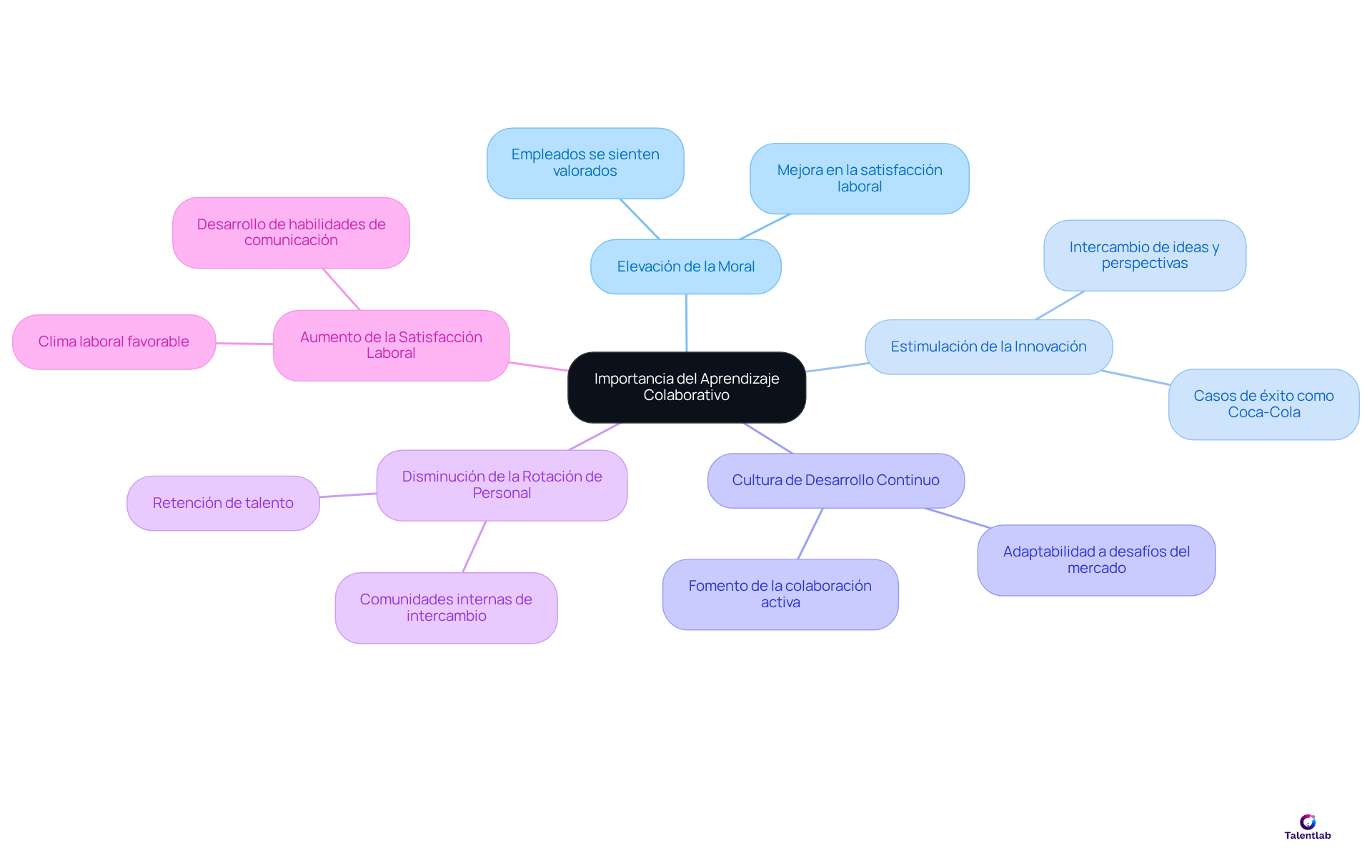 Este mapa mental muestra cómo el aprendizaje colaborativo beneficia a las organizaciones. Cada rama representa un beneficio, y las sub-ramas ofrecen ejemplos o resultados que ilustran cómo estos beneficios se manifiestan en la práctica.