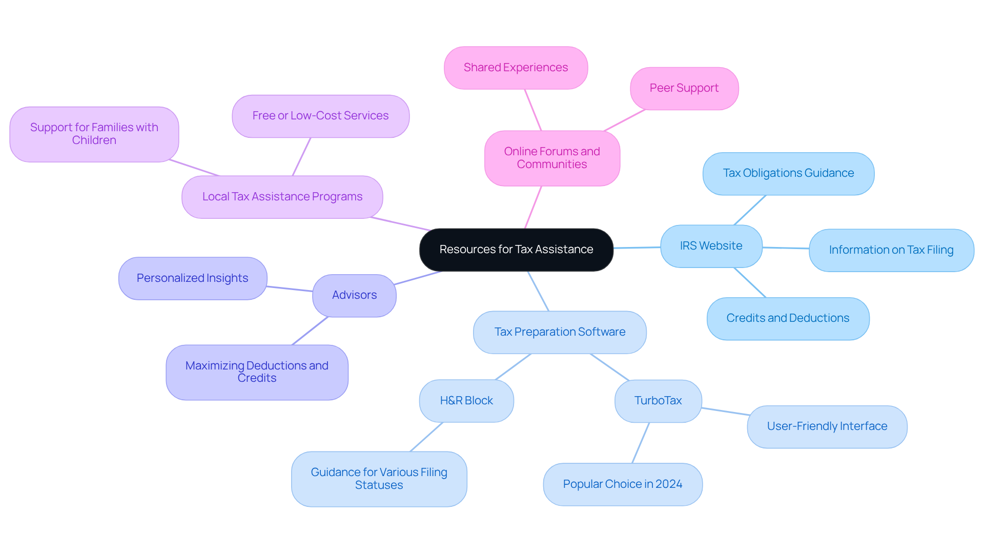 The central node represents the overall theme of tax assistance resources. Each branch shows a different type of resource, and the sub-branches highlight specific benefits or features, helping you understand where to seek help. The central node represents the overall theme of tax assistance resources. Each branch shows a different type of resource, and the sub-branches highlight specific benefits or features, helping you understand where to seek help.
