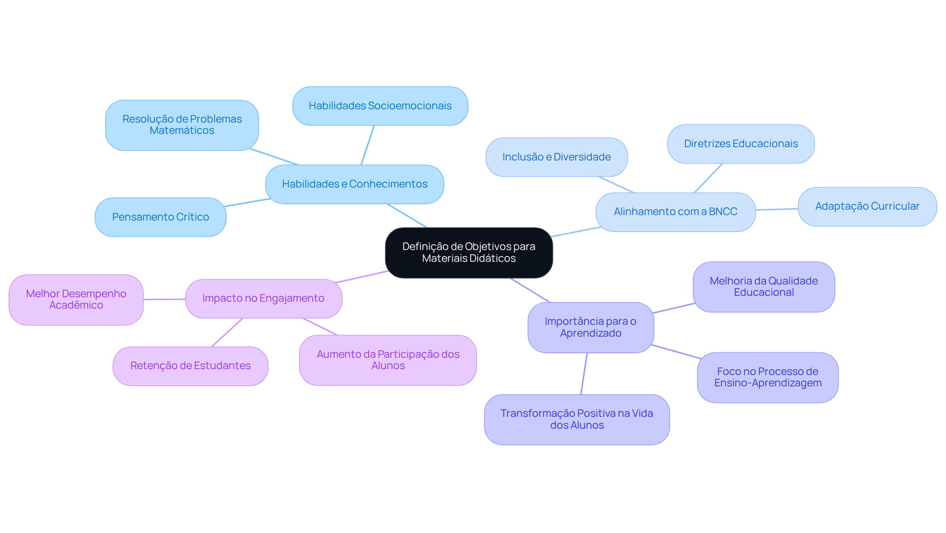 O centro representa a definição de objetivos, e as ramificações mostram como esses objetivos se conectam a diferentes aspectos do ensino e aprendizado. Siga as ramificações para entender a relação entre objetivos, diretrizes e resultados.