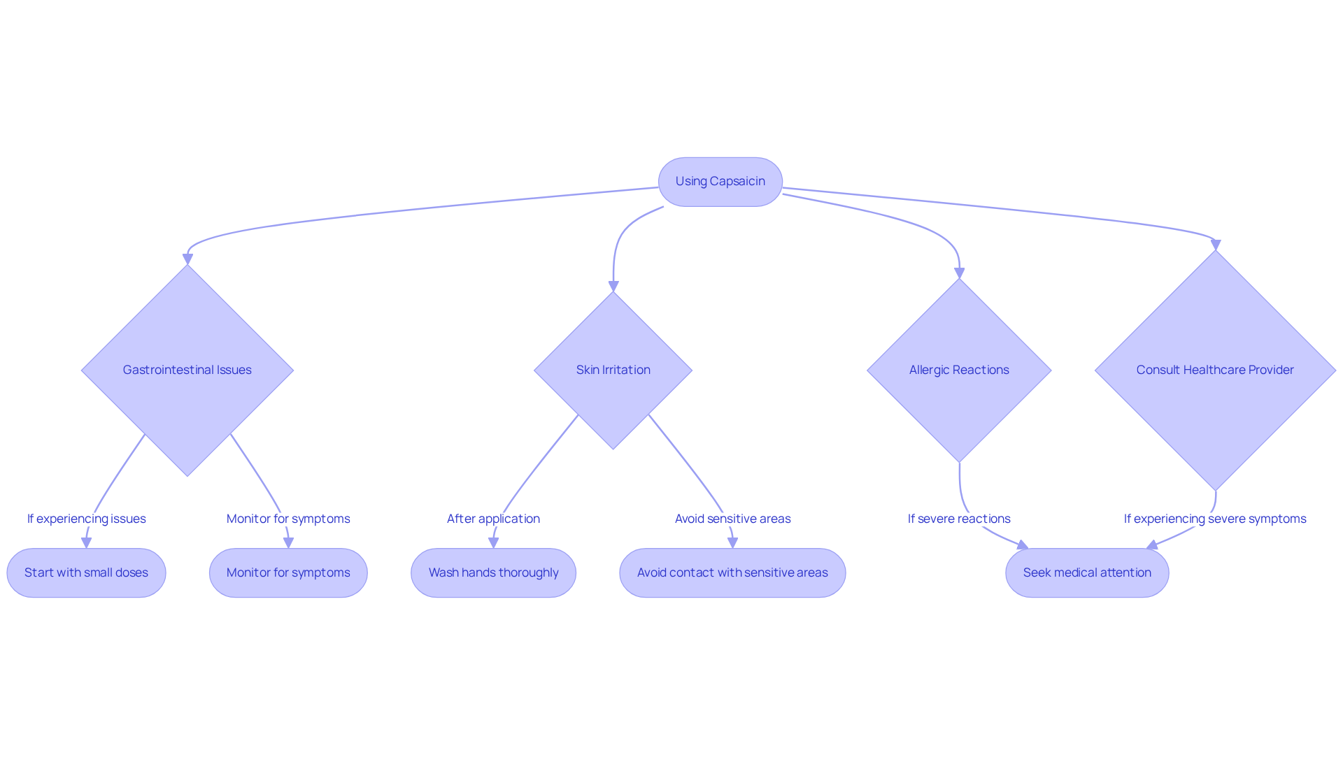 This flowchart guides you through the safe use of capsaicin. Start at the top and follow the arrows to see what to do based on your body's reactions. If you experience any issues, follow the recommendations to ensure your safety. This flowchart guides you through the safe use of capsaicin. Start at the top and follow the arrows to see what to do based on your body's reactions. If you experience any issues, follow the recommendations to ensure your safety.