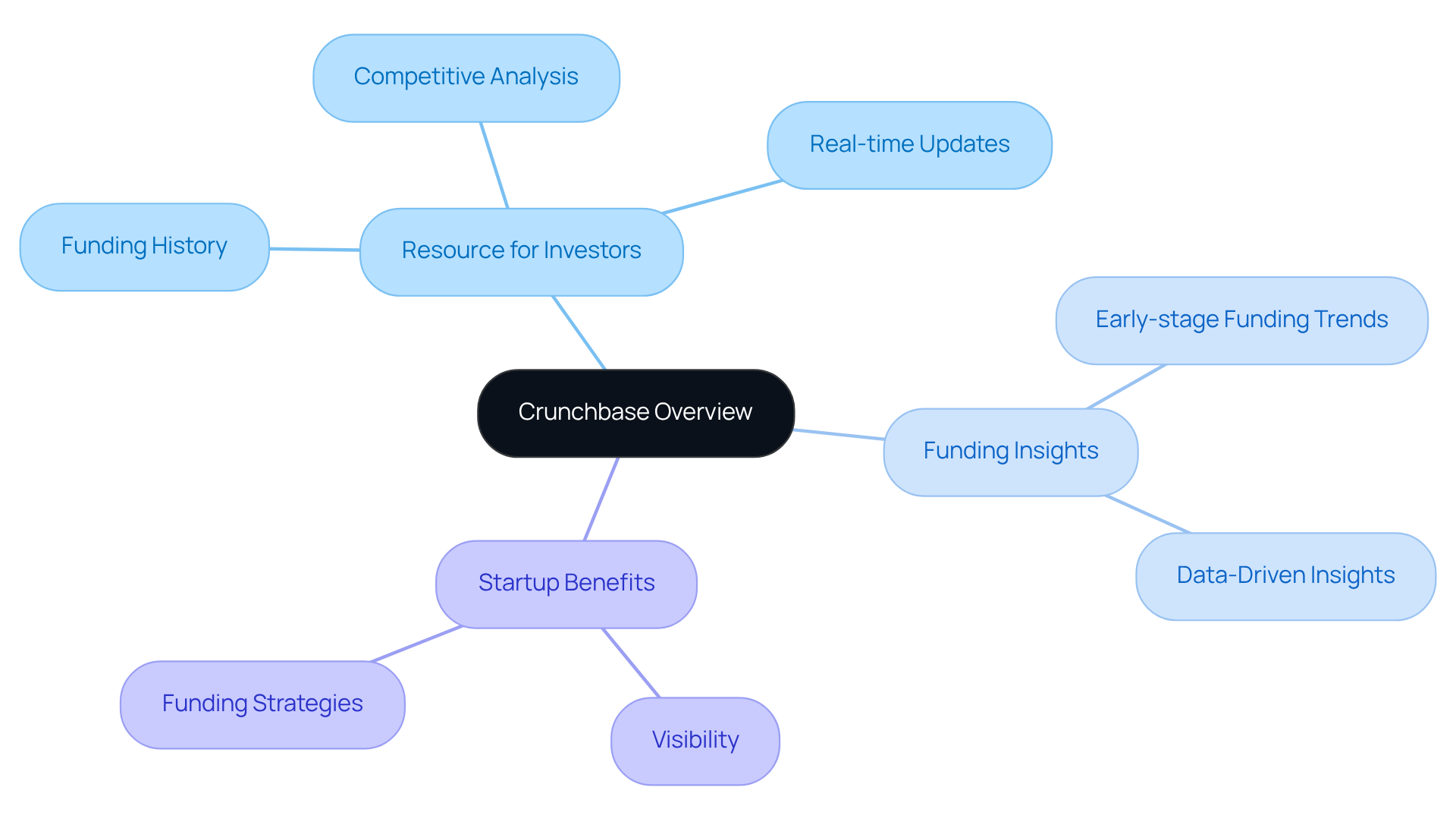 Explore the central idea of Crunchbase and its various roles by following the branches. Each branch represents a key aspect of how Crunchbase supports investors and startups, illustrating the importance of data in making informed decisions. Explore the central idea of Crunchbase and its various roles by following the branches. Each branch represents a key aspect of how Crunchbase supports investors and startups, illustrating the importance of data in making informed decisions.