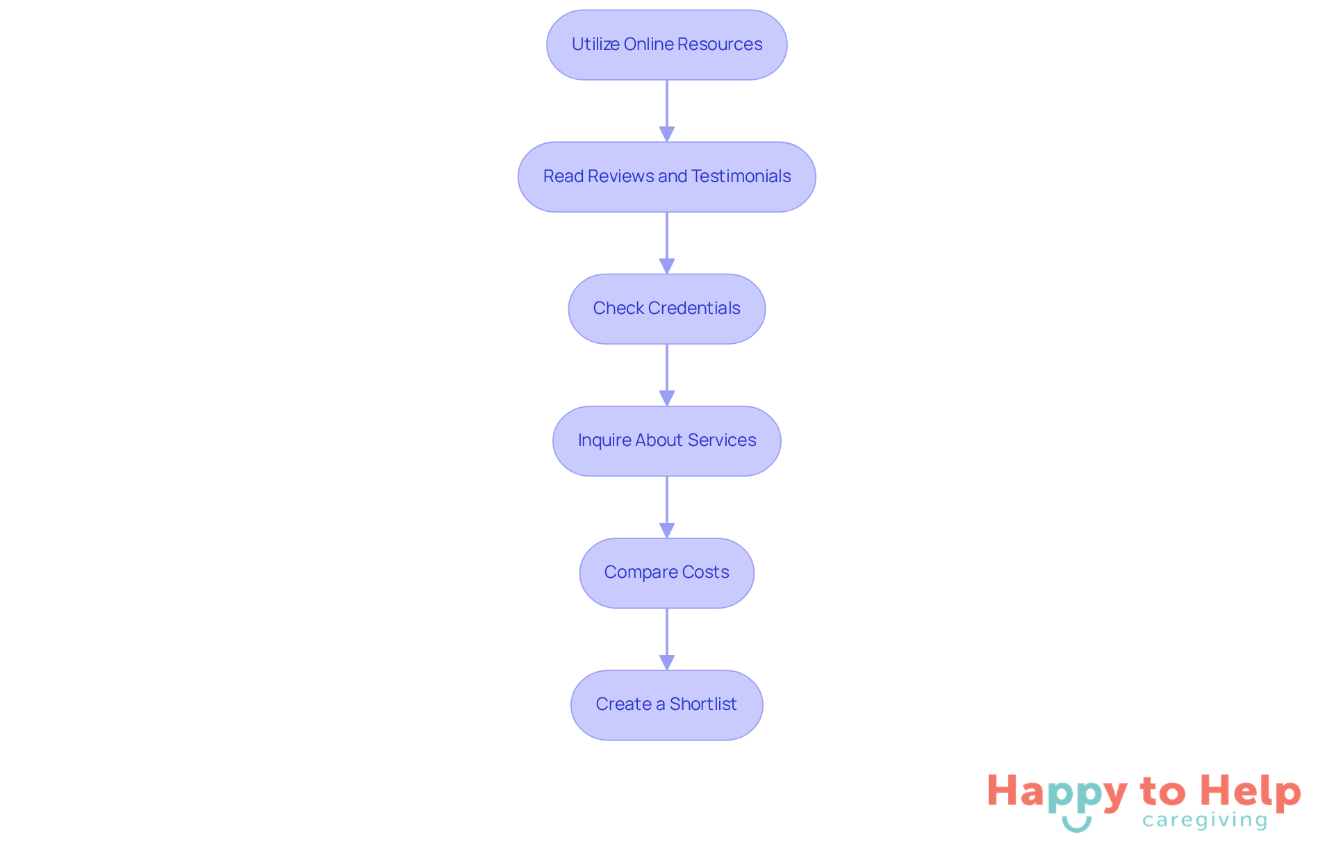 Each box represents a step in the process of finding respite care. Follow the arrows to see how to navigate from one step to the next, ensuring you cover all important aspects.