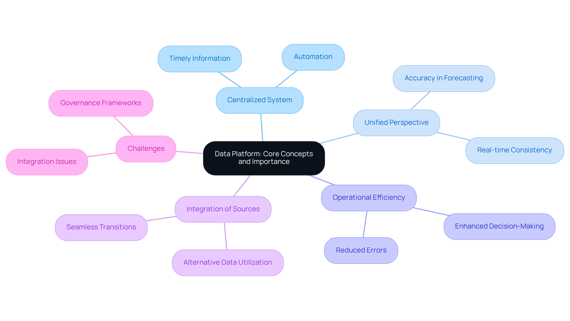 This mindmap starts with the main idea of a data platform at the center. Each branch represents a key aspect of its importance, benefits, or challenges. Follow the branches to see how these concepts connect and support the overall theme of effective data management in investment firms.