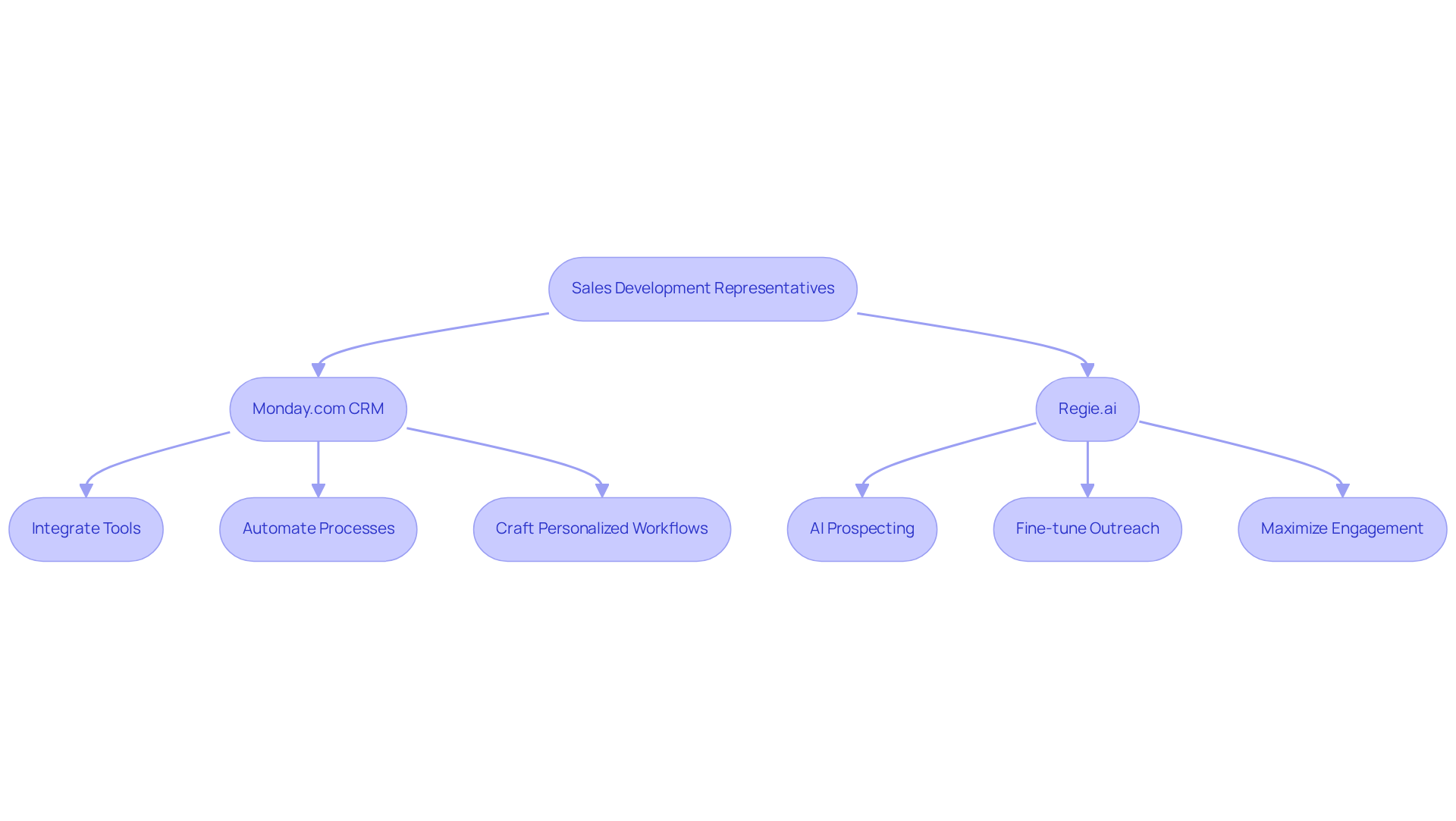 This flowchart shows how Sales Development Representatives can use Monday.com CRM and Regie.ai to streamline their sales processes. Follow the arrows to see how each tool contributes to creating a more efficient and personalized sales experience.