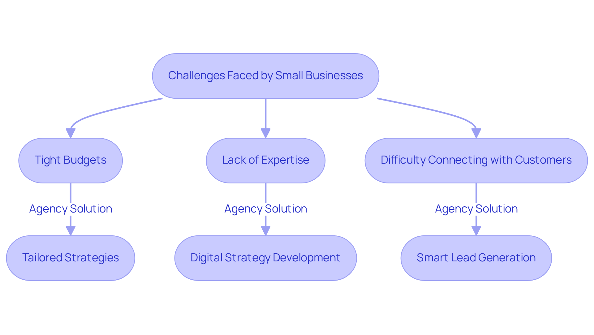 This flowchart shows the common challenges small businesses face in marketing and how marketing agencies can help. Follow the arrows to see how each challenge leads to a specific solution.