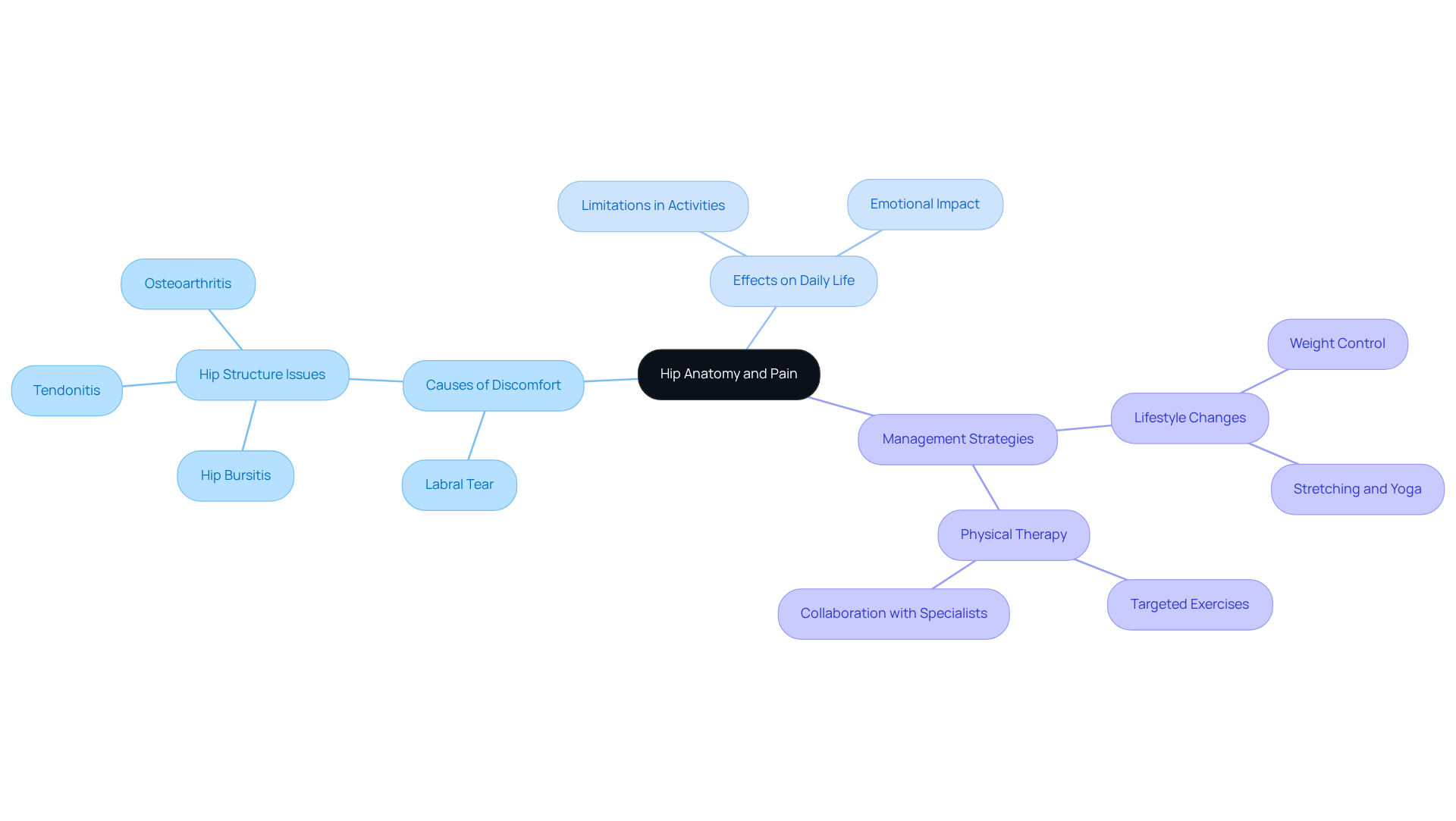 This mindmap starts with the main topic in the center and branches out to show related ideas. Each branch represents a different aspect of hip discomfort, helping you see how they connect and what options are available for managing pain.