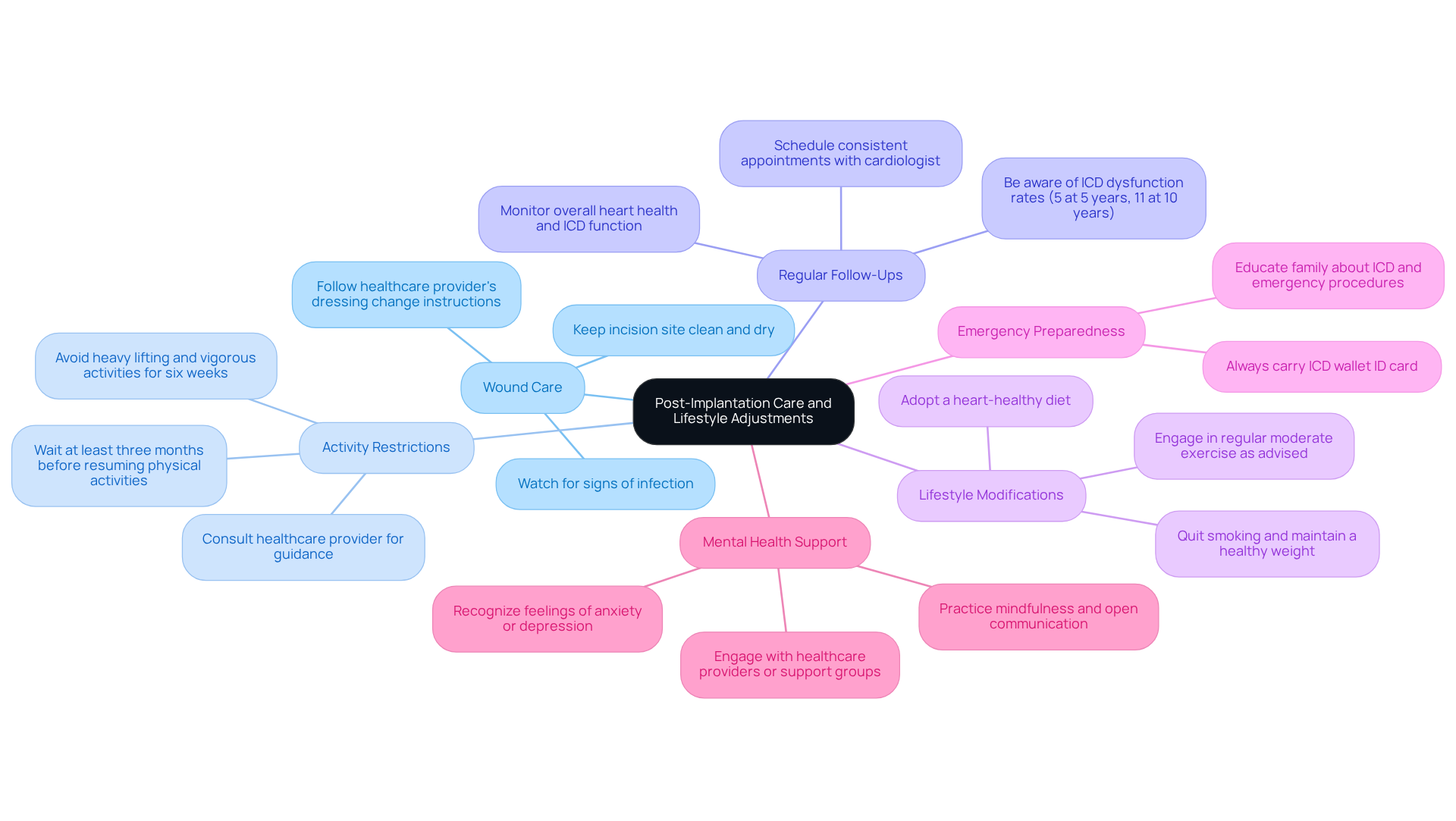 This mindmap helps you see the important areas to focus on after getting an ICD device. Each branch represents a key guideline, and the sub-branches provide specific tips or actions to take. It's a great way to visualize how to manage your recovery and lifestyle changes. This mindmap helps you see the important areas to focus on after getting an ICD device. Each branch represents a key guideline, and the sub-branches provide specific tips or actions to take. It's a great way to visualize how to manage your recovery and lifestyle changes.