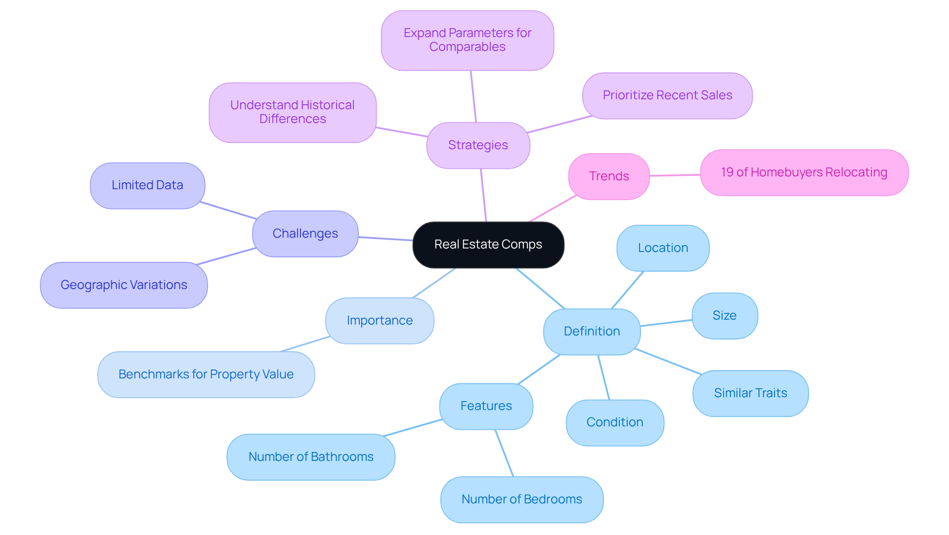 This mindmap starts with the central idea of real estate comps and branches out to show their definition, importance, challenges, strategies for use, and current trends. Each branch represents a key aspect of comps, helping you see how they relate to property valuation.