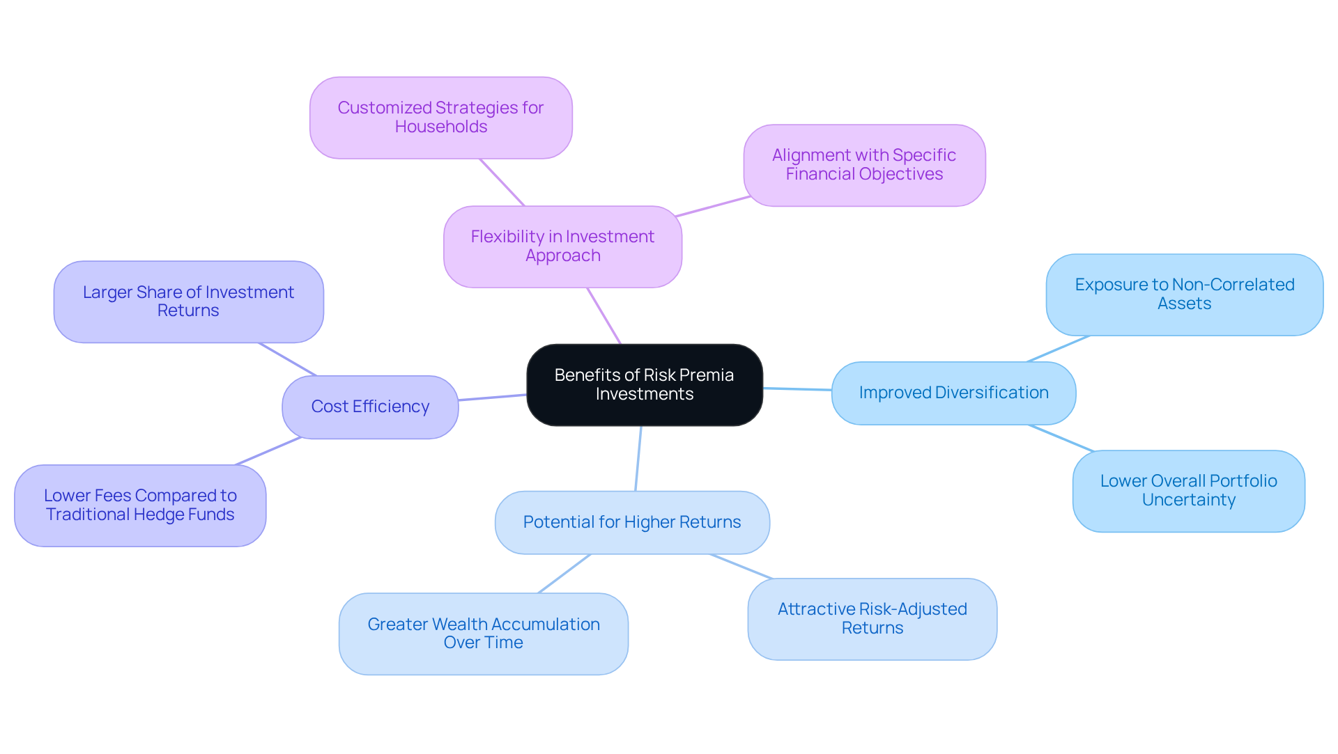 This mindmap illustrates the key benefits of investing in risk premia funds for families. Each branch represents a different advantage, showing how they contribute to enhancing family wealth. Follow the branches to explore each benefit and understand how they can help secure your family's financial future. This mindmap illustrates the key benefits of investing in risk premia funds for families. Each branch represents a different advantage, showing how they contribute to enhancing family wealth. Follow the branches to explore each benefit and understand how they can help secure your family's financial future.