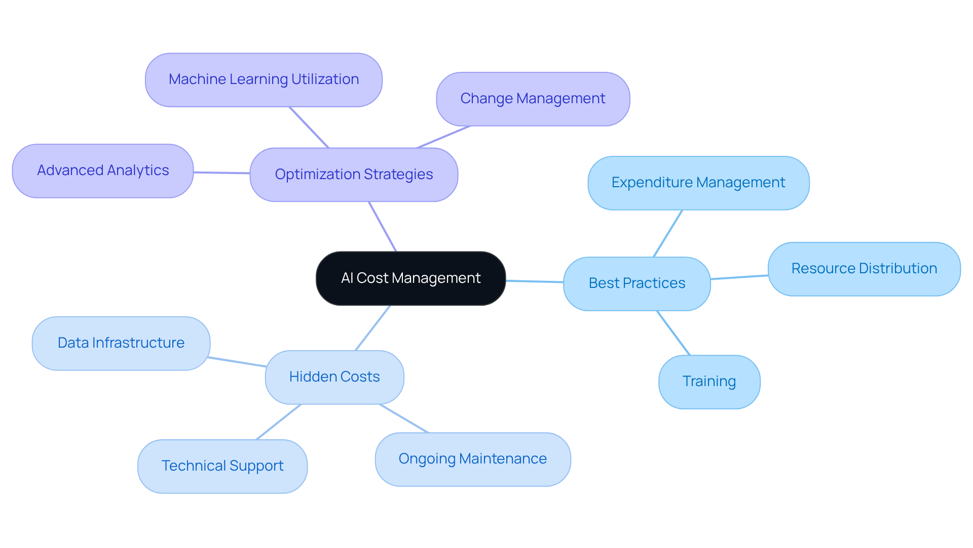 The center represents the overall theme of AI cost management, with branches showing important practices, hidden costs, and strategies. Each color-coded branch helps you navigate through the different aspects of managing AI expenditures. The center represents the overall theme of AI cost management, with branches showing important practices, hidden costs, and strategies. Each color-coded branch helps you navigate through the different aspects of managing AI expenditures.