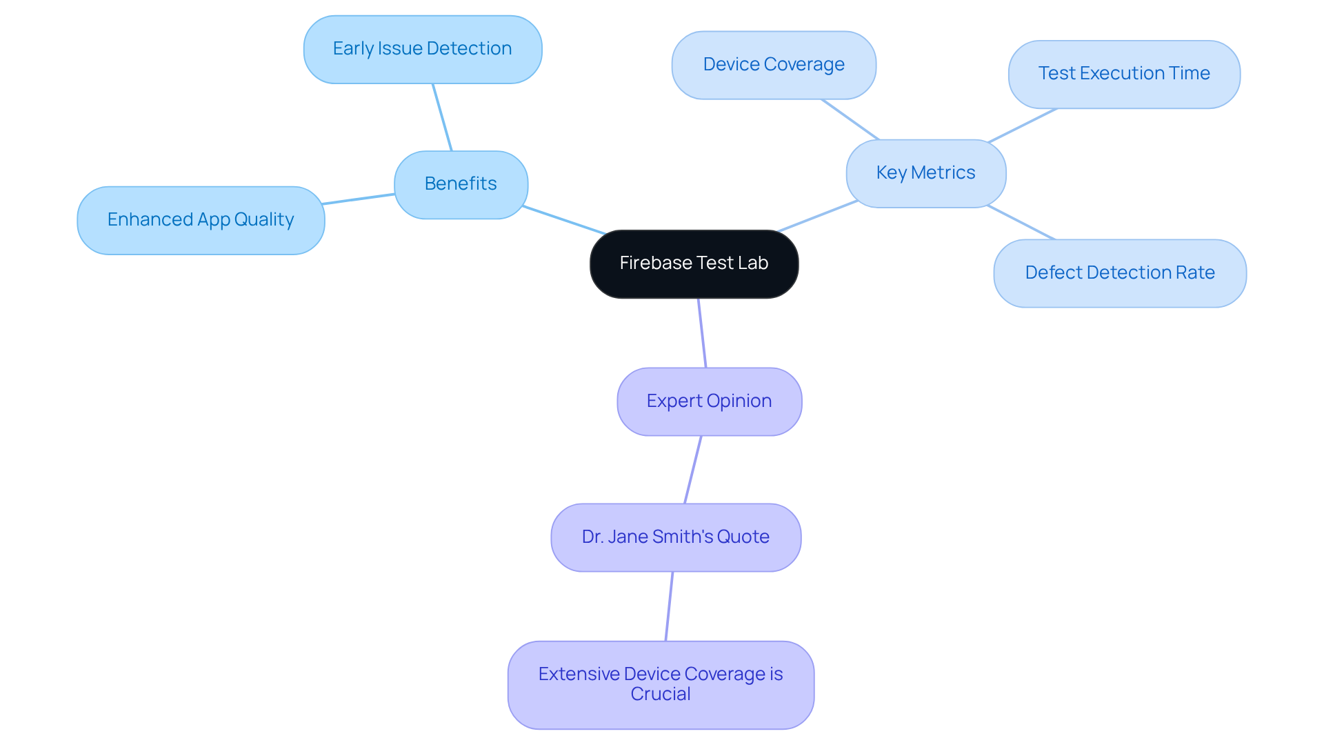 The center represents Firebase Test Lab, with branches showing its benefits, key metrics for evaluation, and expert insights. Each branch helps you understand how Firebase Test Lab contributes to better mobile app development.
