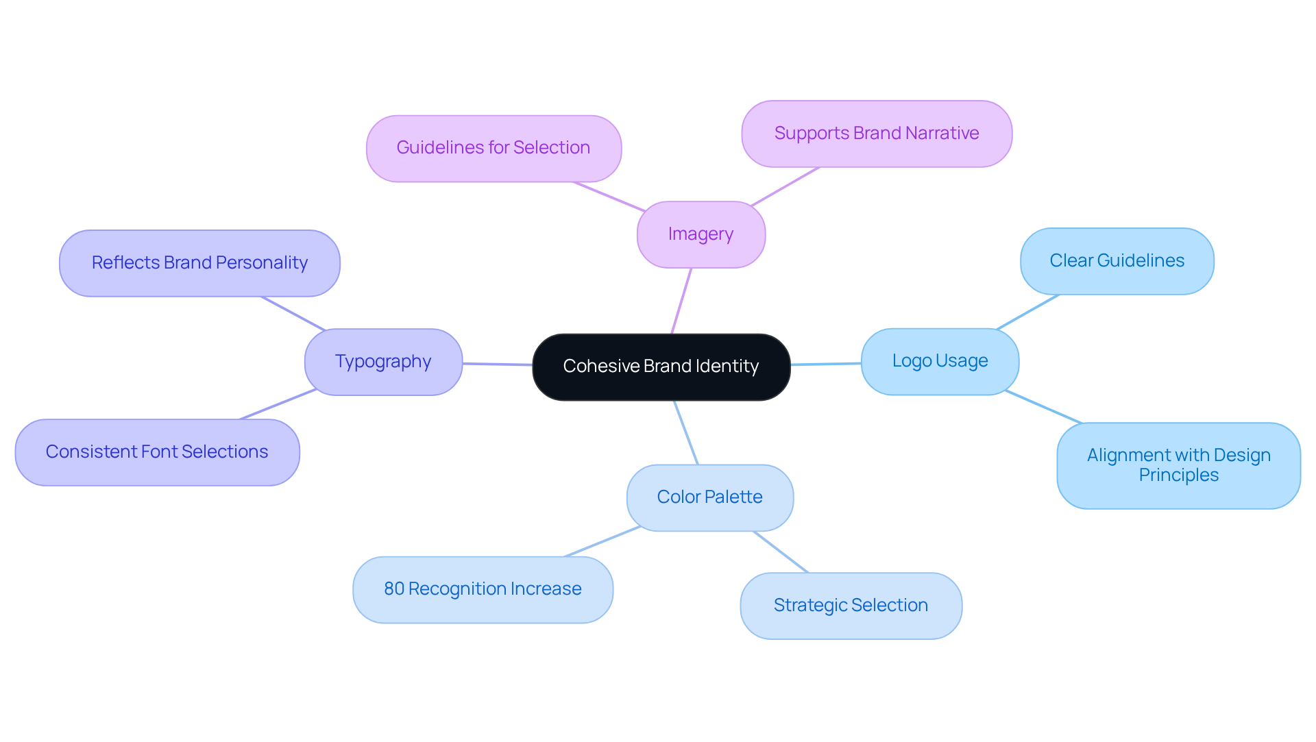 This mindmap illustrates how different elements contribute to a strong brand identity. Each branch represents a key component of the visual style guide, showing how they connect to the overall branding strategy. Follow the branches to understand how each part plays a role in creating a recognizable and trustworthy brand.