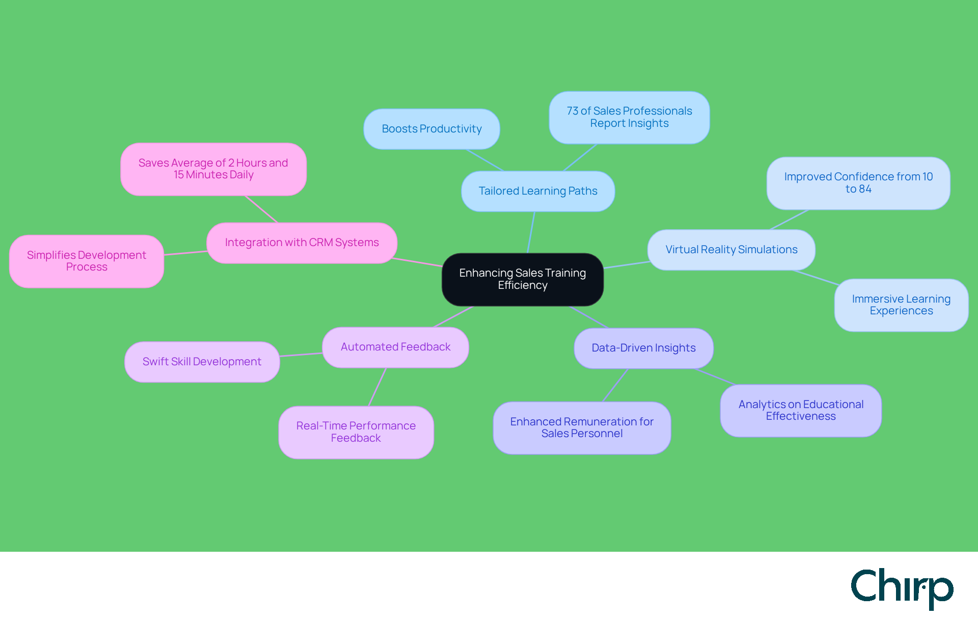 The center of the mindmap shows the main goal of improving sales training. Each branch represents a different strategy that contributes to this goal. Follow the branches to see how each strategy works and what benefits it brings to sales representatives.