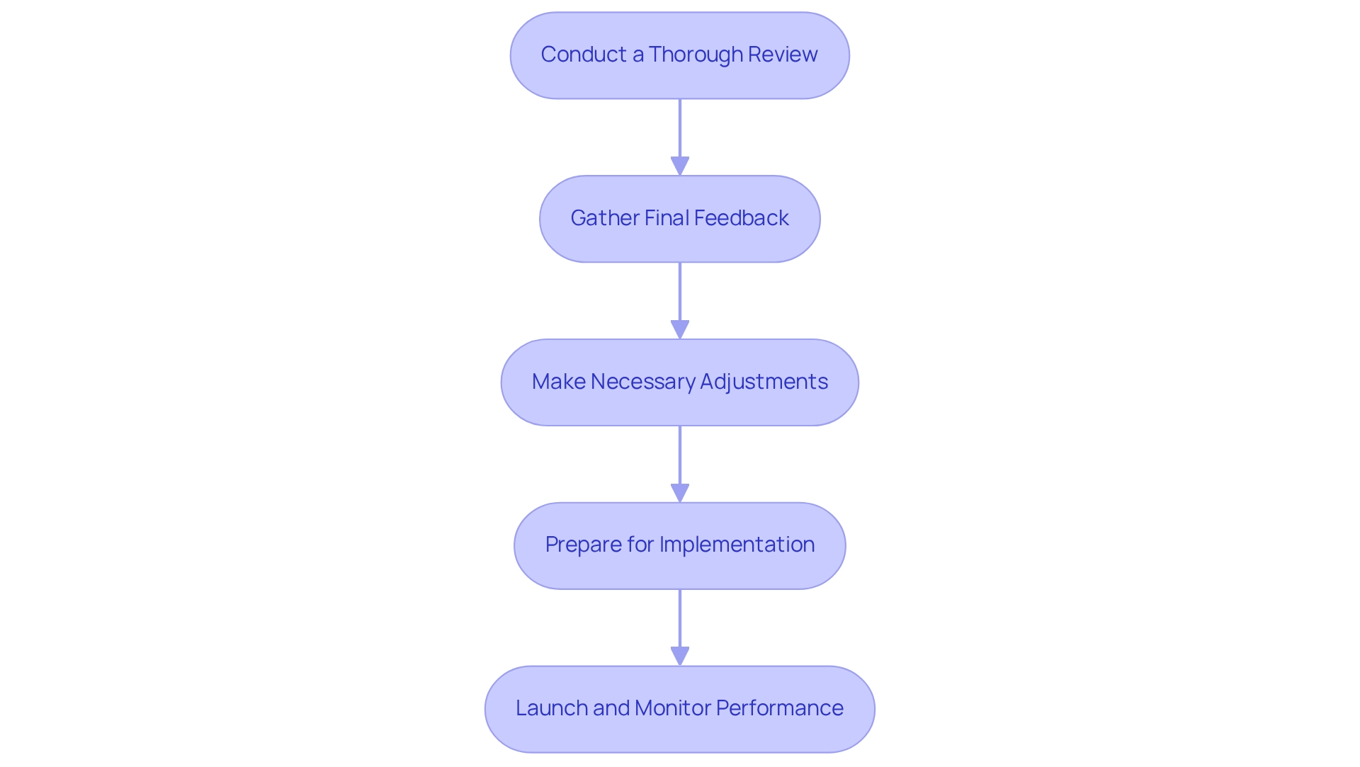 Each box represents a crucial step in the visual implementation process — follow the arrows to see how each step flows into the next, ensuring a comprehensive review and effective use of visuals.