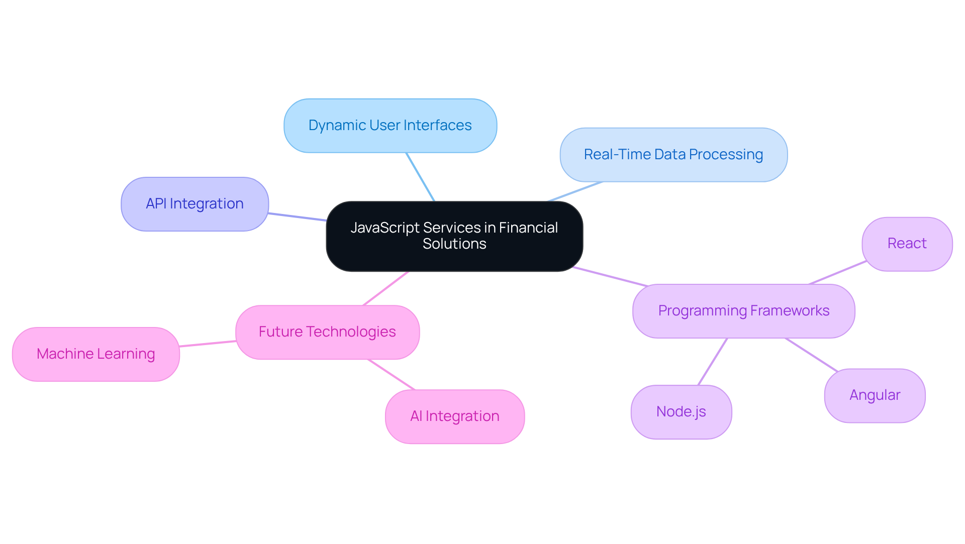 The central node represents JavaScript services, while the branches show how they contribute to various aspects of financial technology. Each color-coded branch highlights a different area of importance, making it easy to follow the connections. The central node represents JavaScript services, while the branches show how they contribute to various aspects of financial technology. Each color-coded branch highlights a different area of importance, making it easy to follow the connections.